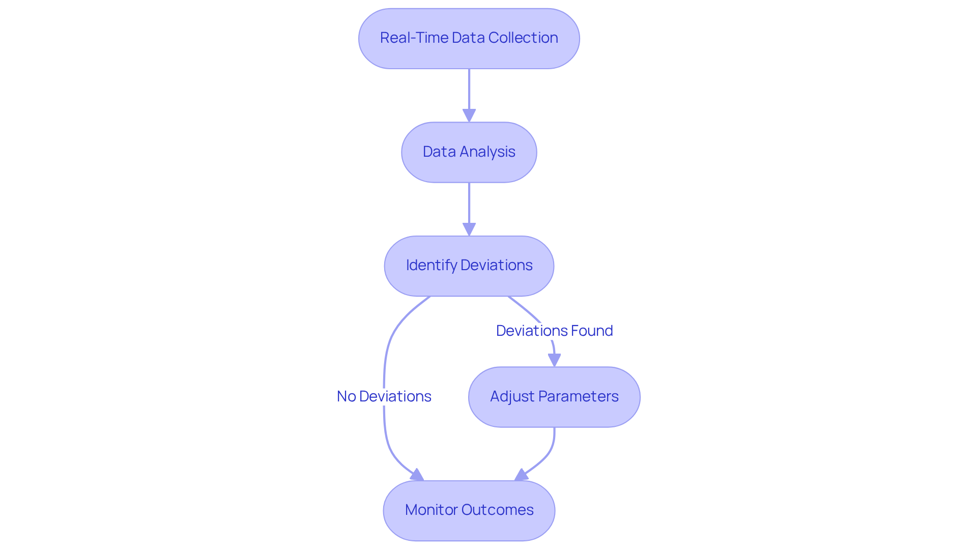 This flowchart illustrates how real-time data is collected and used to improve efficiency. Each step shows what happens next, from gathering data to making adjustments, helping you understand how organizations can respond quickly to maintain quality and efficiency. This flowchart illustrates how real-time data is collected and used to improve efficiency. Each step shows what happens next, from gathering data to making adjustments, helping you understand how organizations can respond quickly to maintain quality and efficiency.
