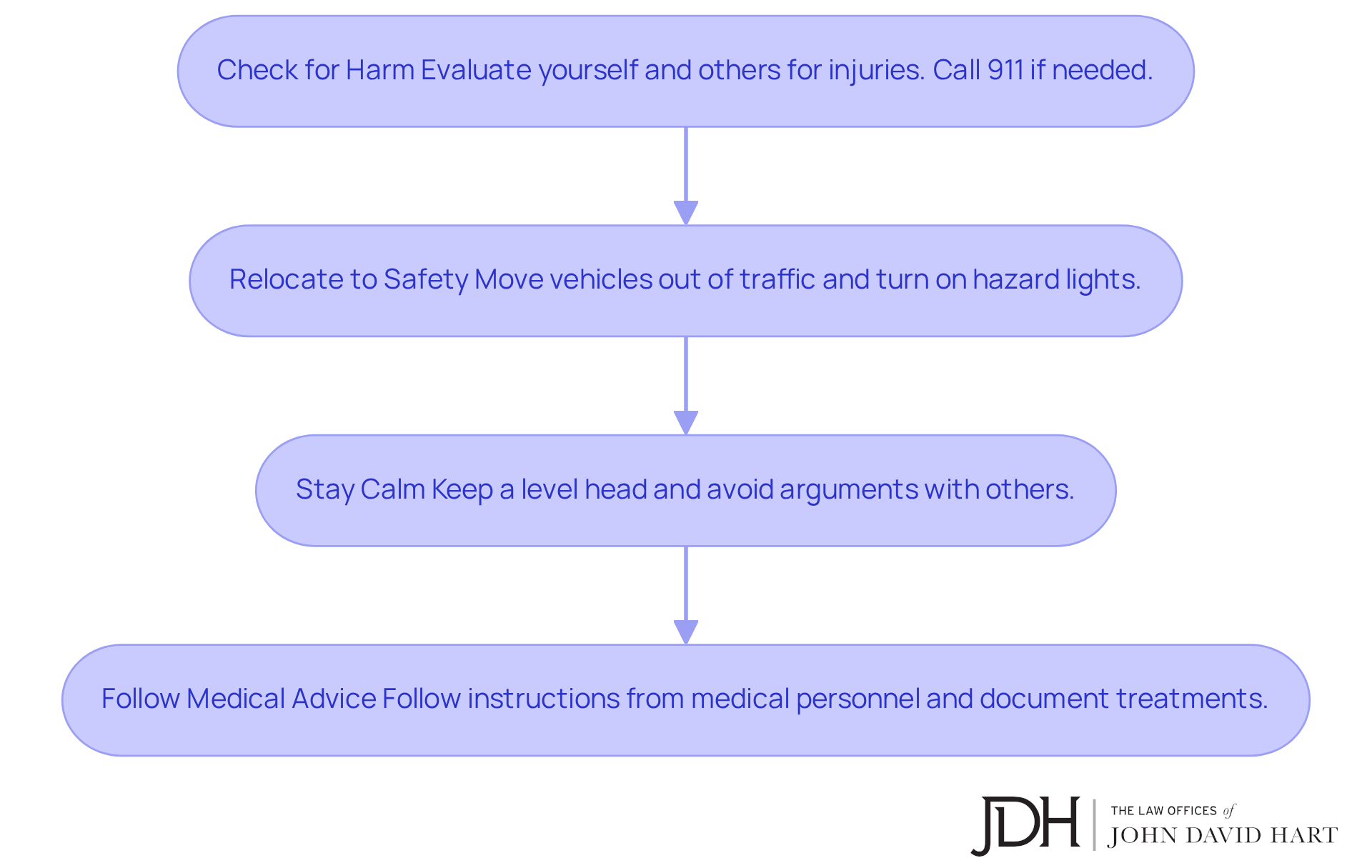 Each box represents a crucial step to take after an incident. Follow the arrows to see the order of actions, ensuring safety and proper medical care.