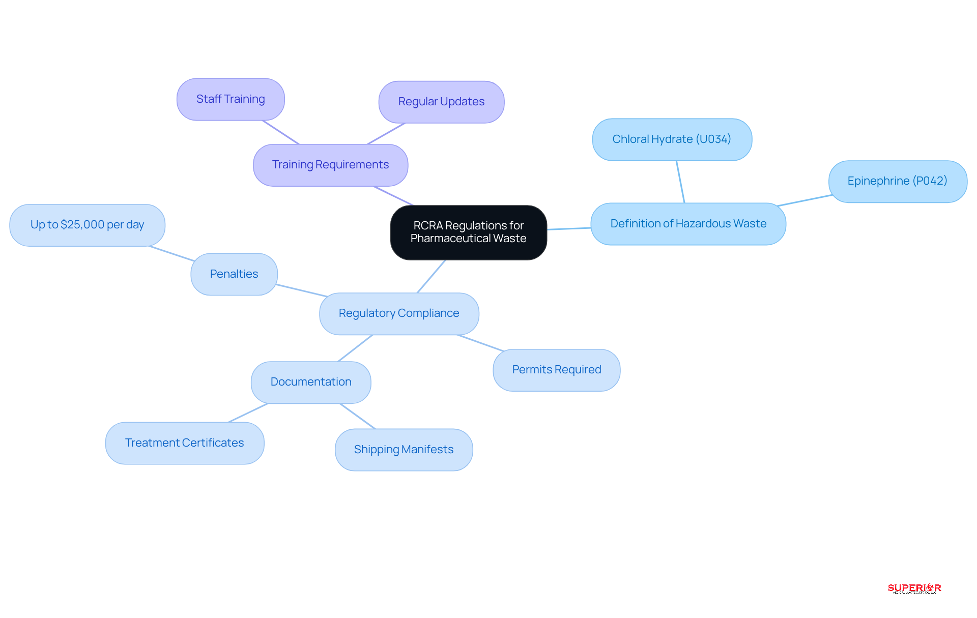 The central node represents the main topic, while the branches show key areas of focus. Each sub-branch provides specific details or examples related to that area, helping you understand the full scope of RCRA regulations.