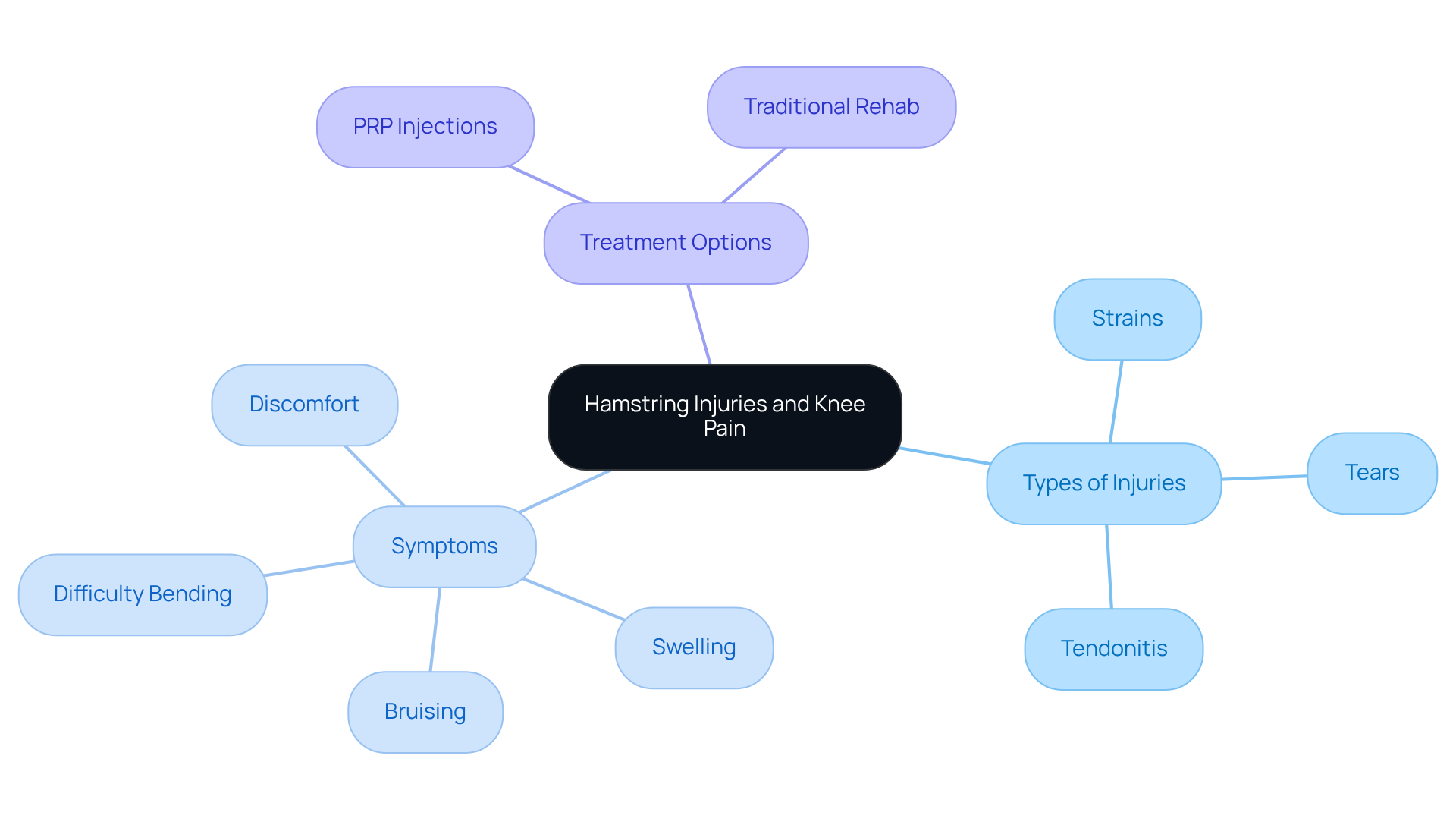 This mindmap illustrates how hamstring injuries can lead to knee pain. Start at the center with the main topic, then explore the branches to see the types of injuries, their symptoms, and treatment options. Each branch helps you understand the connections and importance of addressing these issues. This mindmap illustrates how hamstring injuries can lead to knee pain. Start at the center with the main topic, then explore the branches to see the types of injuries, their symptoms, and treatment options. Each branch helps you understand the connections and importance of addressing these issues.