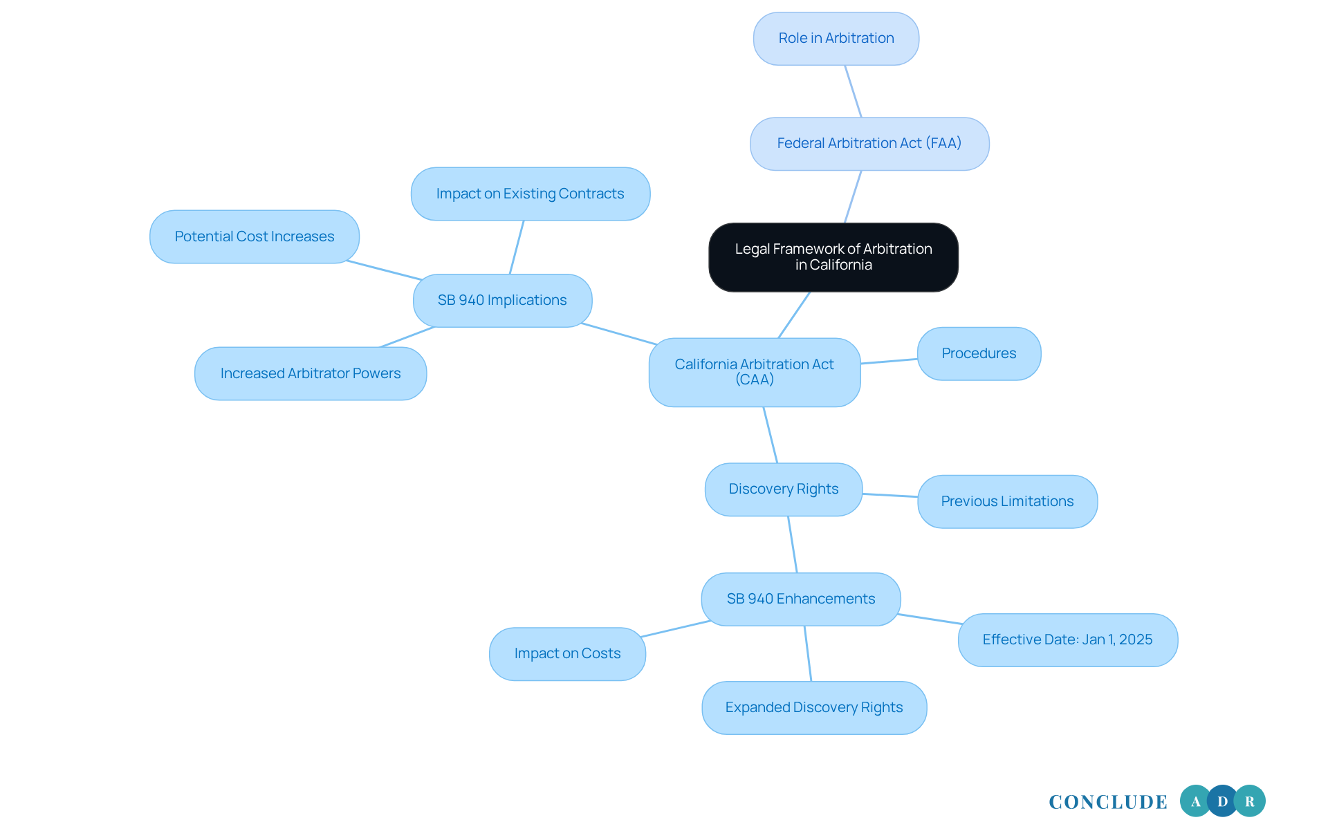 The central node represents the overall legal framework, while branches show specific laws and their implications. Each color-coded branch helps you easily identify different aspects of arbitration law.