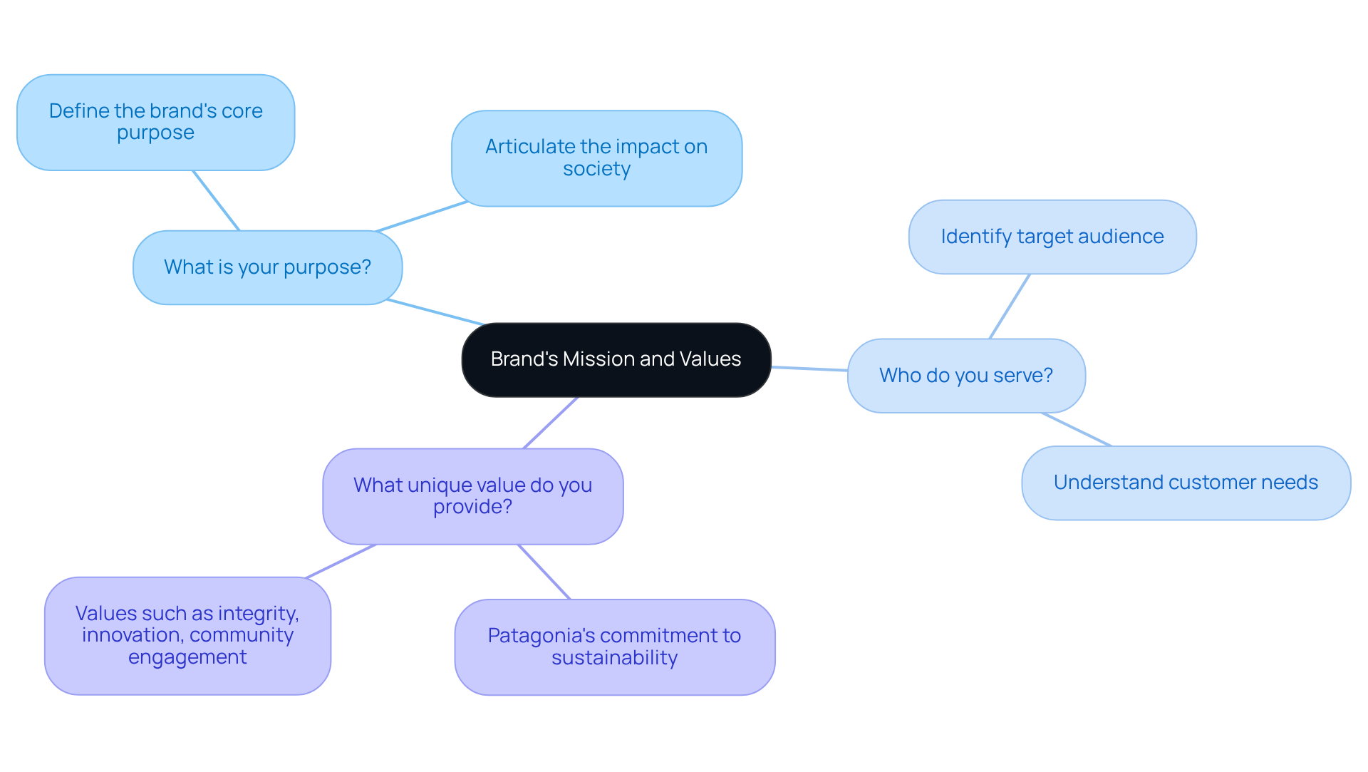 This mindmap starts with the core idea of your brand's mission and values at the center. Each branch represents important questions and concepts that help you define what your brand stands for. Follow the branches to explore how these elements connect and shape your brand identity. This mindmap starts with the core idea of your brand's mission and values at the center. Each branch represents important questions and concepts that help you define what your brand stands for. Follow the branches to explore how these elements connect and shape your brand identity.