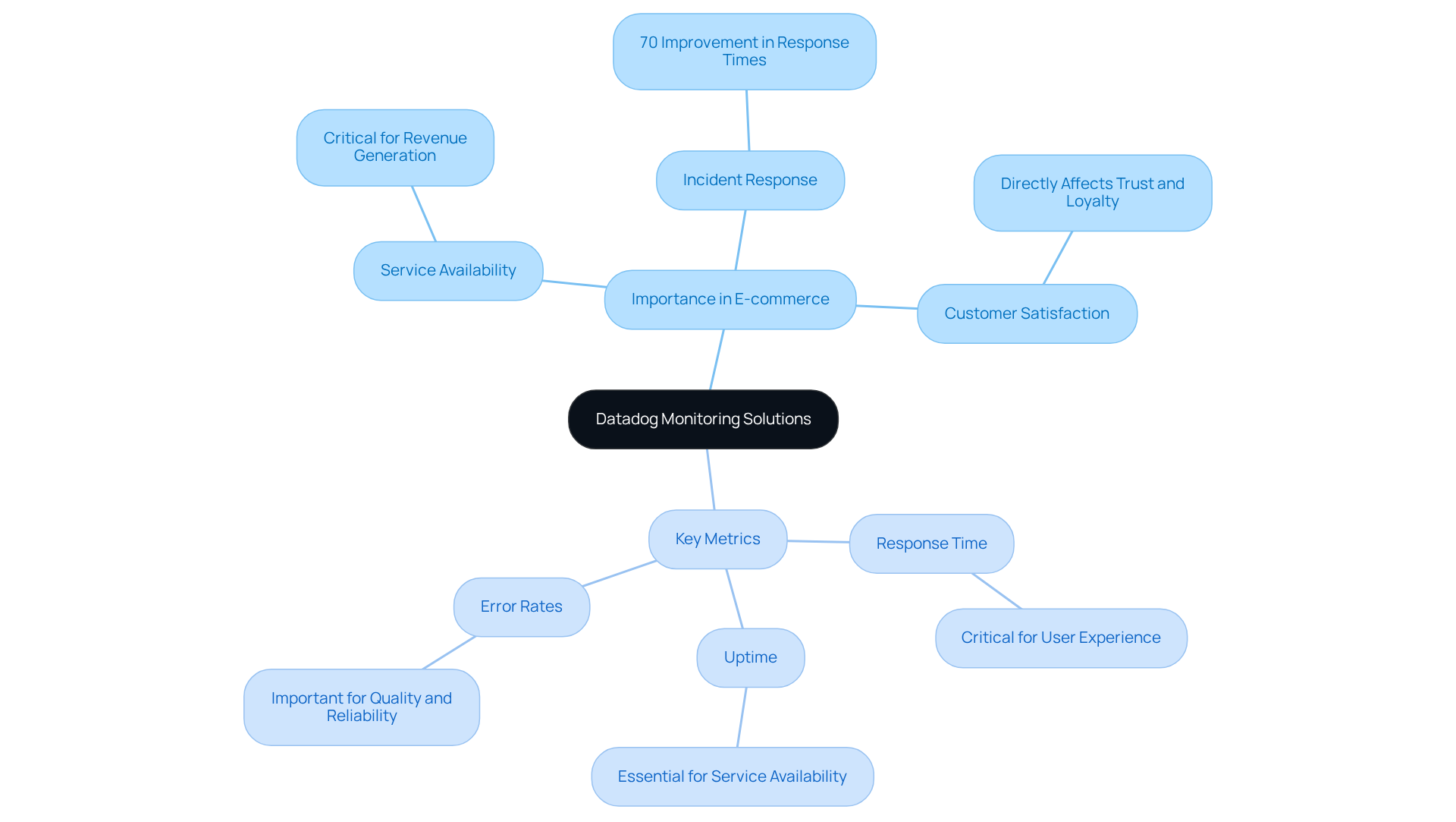 This mindmap illustrates how Datadog's monitoring solutions are crucial for online retailers. The central idea is supported by branches that show the importance of monitoring in e-commerce and the key metrics that help ensure service quality. Each metric is vital for maintaining customer satisfaction and operational efficiency.