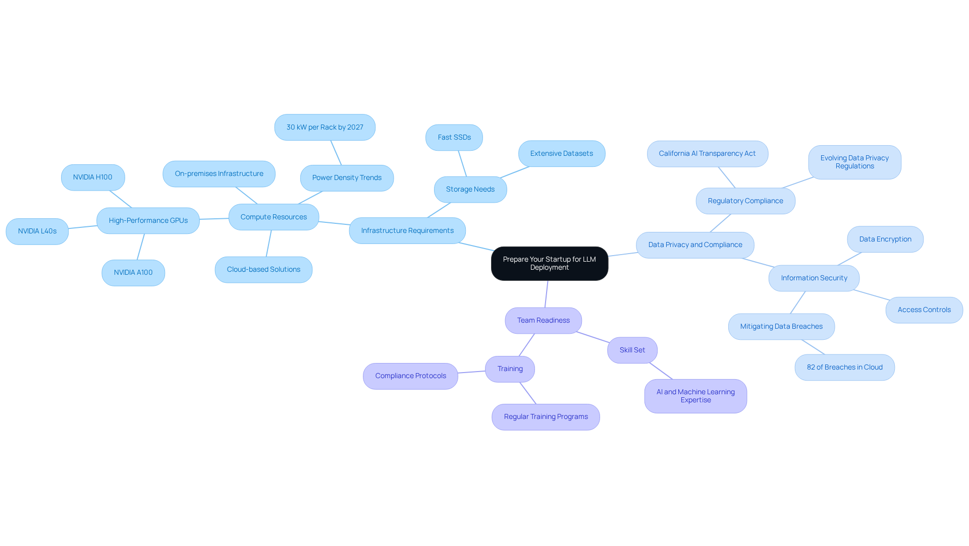 This mindmap outlines the essential factors that startups should evaluate when preparing for LLM deployment. Each branch represents a major consideration, with further details on specific aspects that need to be addressed under each category. This mindmap outlines the essential factors that startups should evaluate when preparing for LLM deployment. Each branch represents a major consideration, with further details on specific aspects that need to be addressed under each category.