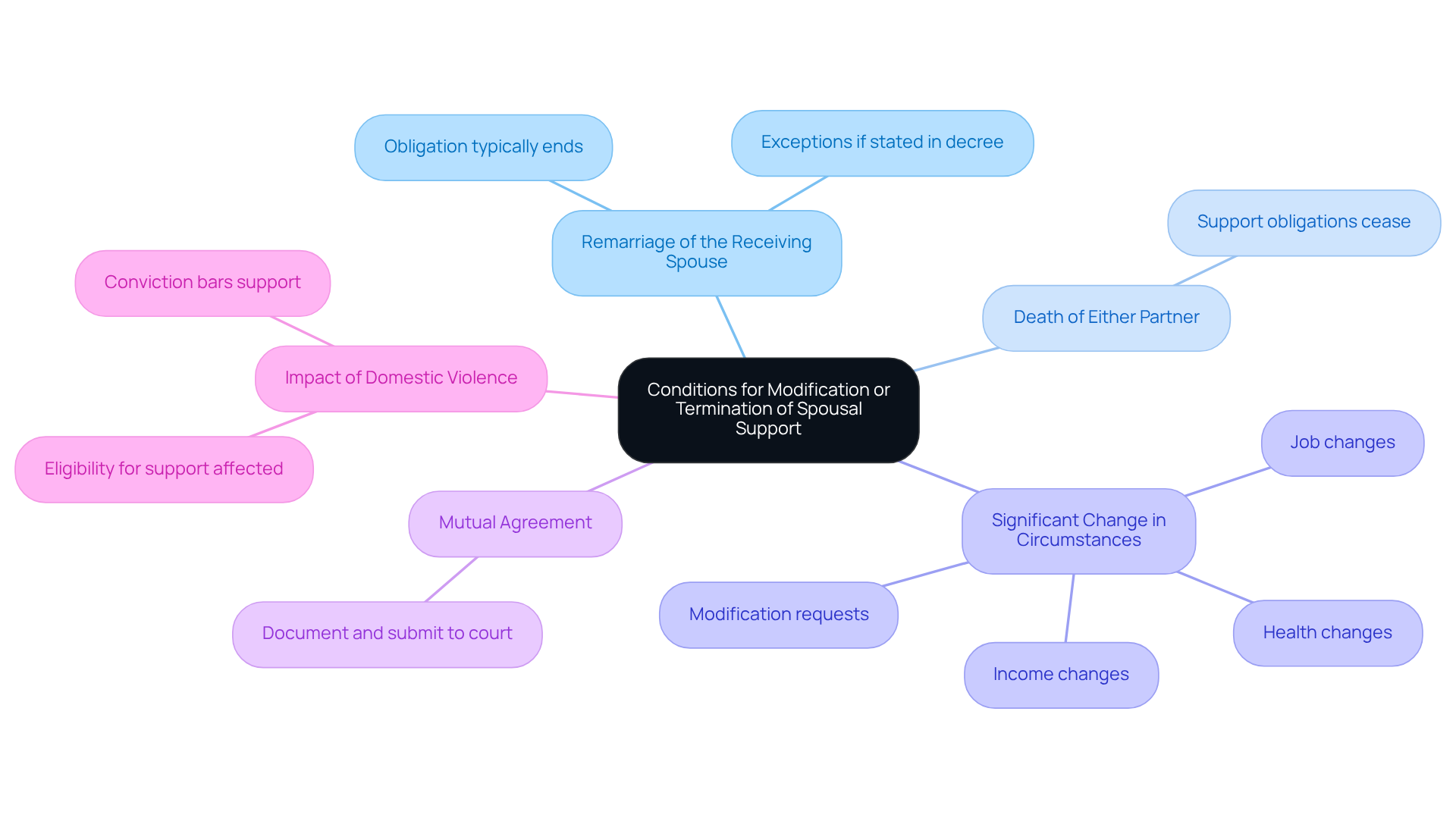 In this mindmap, the center shows the main topic of spousal support conditions. Each branch represents a different condition that can change financial responsibilities after divorce. Explore each branch to understand how they might affect your situation.