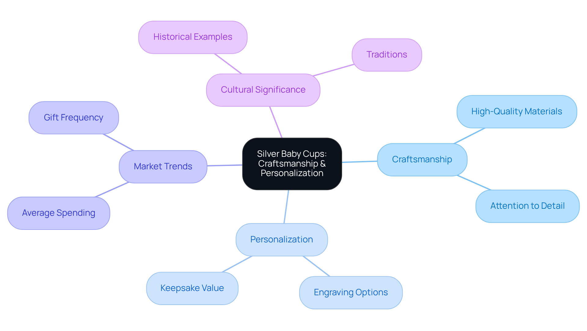 This mindmap illustrates the key aspects of silver baby cups, showing how craftsmanship and personalization connect to market trends and cultural significance. Each branch represents a different theme, helping you understand the broader context of these cherished gifts. This mindmap illustrates the key aspects of silver baby cups, showing how craftsmanship and personalization connect to market trends and cultural significance. Each branch represents a different theme, helping you understand the broader context of these cherished gifts.