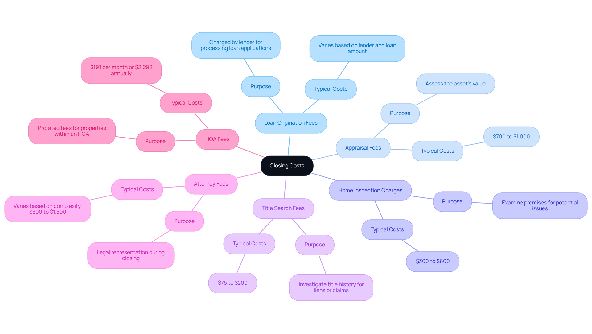 The central node represents closing costs, and each branch shows a specific fee type. Follow the branches to learn about each fee's purpose and typical costs, helping you understand what to expect during a cash sale.