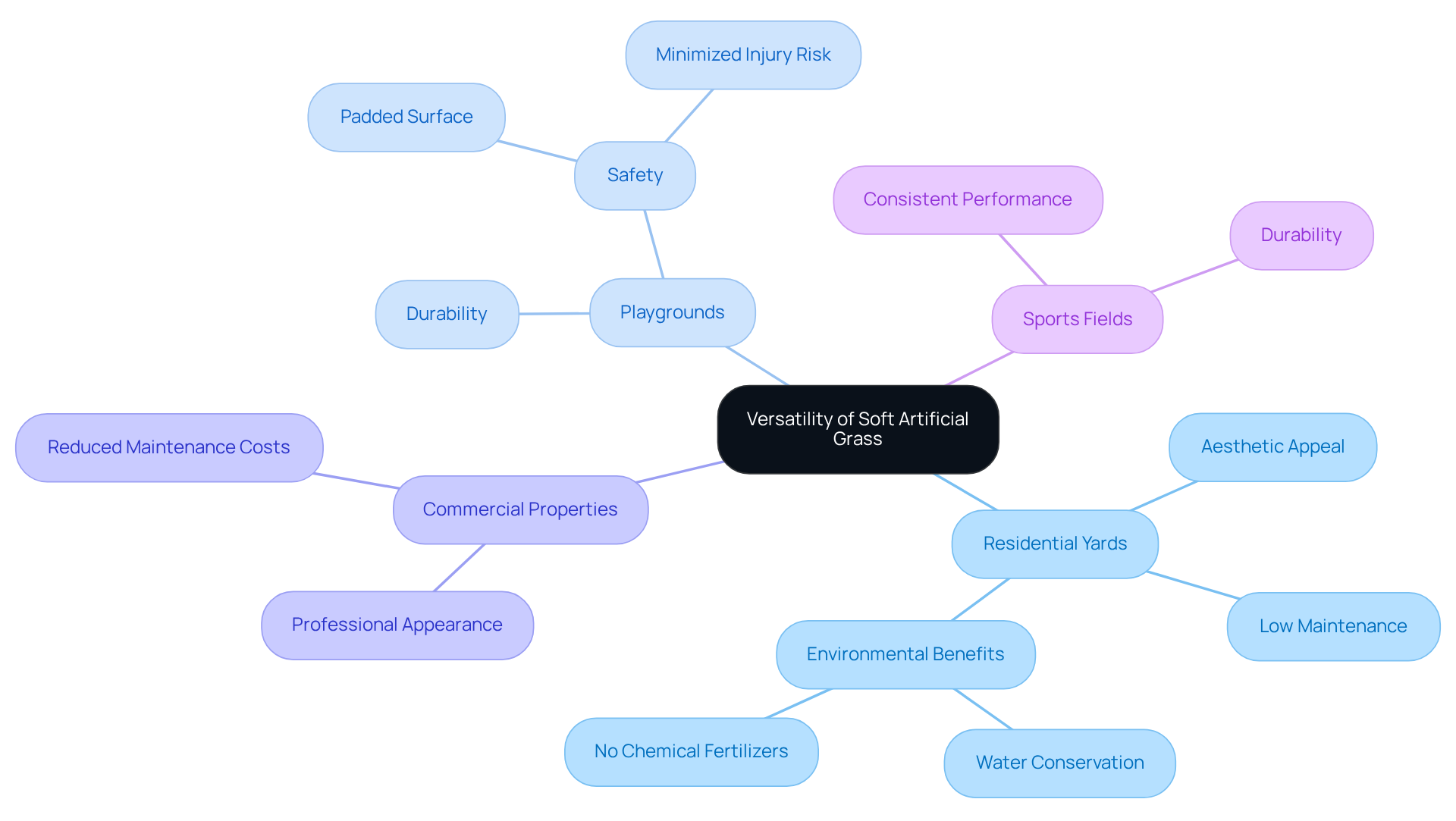 Start at the center with the main idea of soft artificial grass versatility, then follow the branches to explore its various applications and the benefits associated with each.