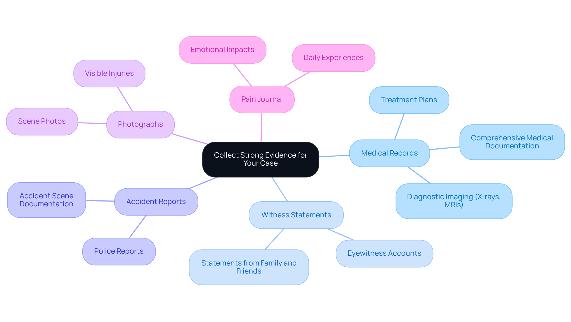 Start at the center with the main goal of collecting evidence, then explore each branch to see the different types of evidence you can gather to support your case.