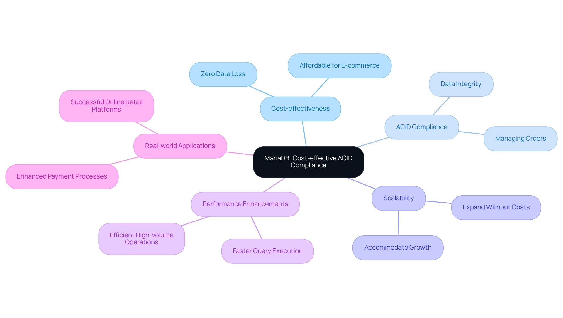 The central node represents MariaDB, and each branch highlights a key feature or benefit. Explore the sub-branches for more detailed insights into how MariaDB supports e-commerce businesses. The central node represents MariaDB, and each branch highlights a key feature or benefit. Explore the sub-branches for more detailed insights into how MariaDB supports e-commerce businesses.