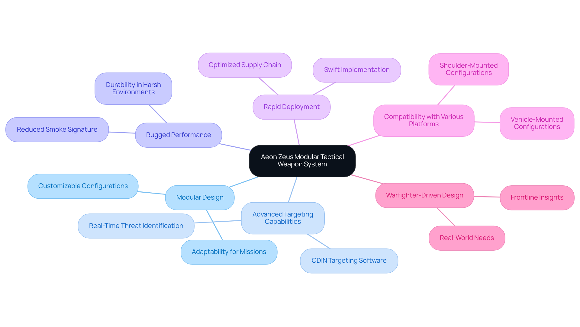 The central node represents the weapon system, while the branches show its key features. Each feature is essential for understanding how the system adapts to various combat scenarios.