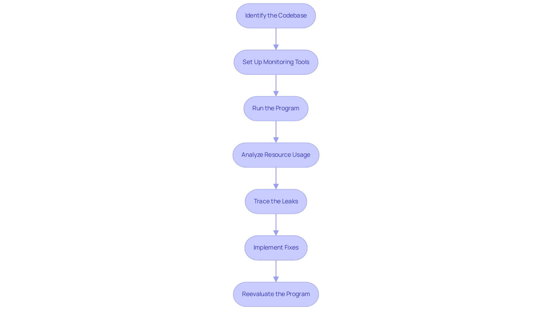 Each box represents a step in the memory leak check process, and the arrows indicate the sequential flow between steps.