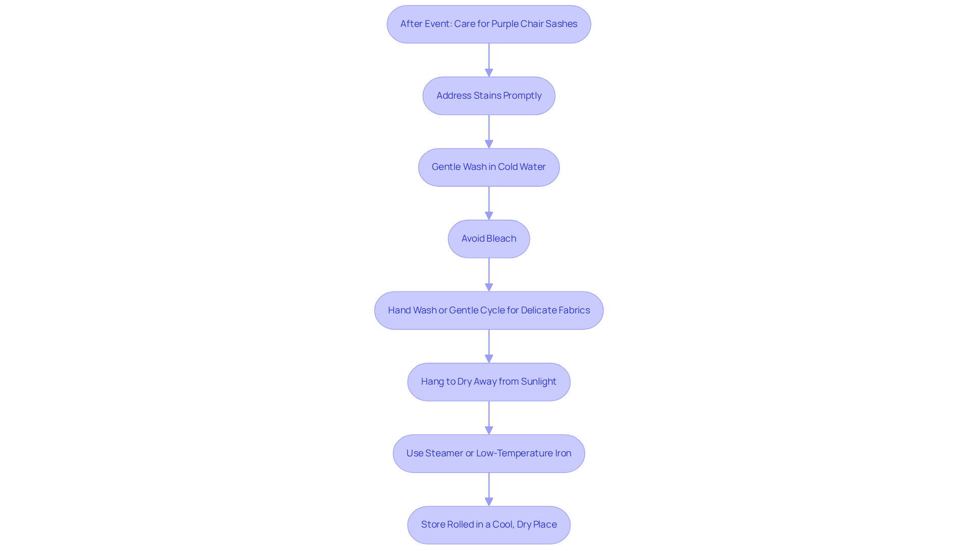 Follow the arrows to see each step in caring for your chair sashes after an event. Each box represents an action you should take to keep them looking great for future use. Follow the arrows to see each step in caring for your chair sashes after an event. Each box represents an action you should take to keep them looking great for future use.