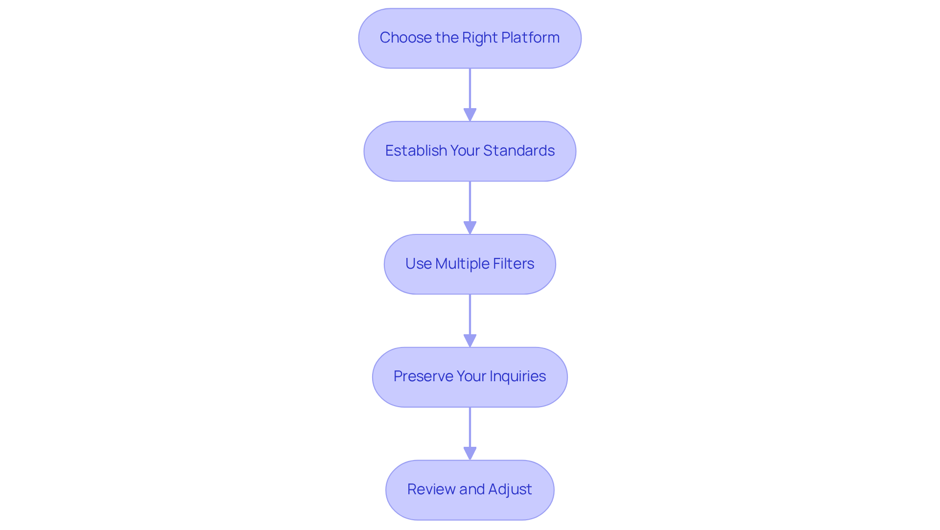 Each box represents a step in the process of using advanced search tools. Follow the arrows to see how to effectively navigate your property search.