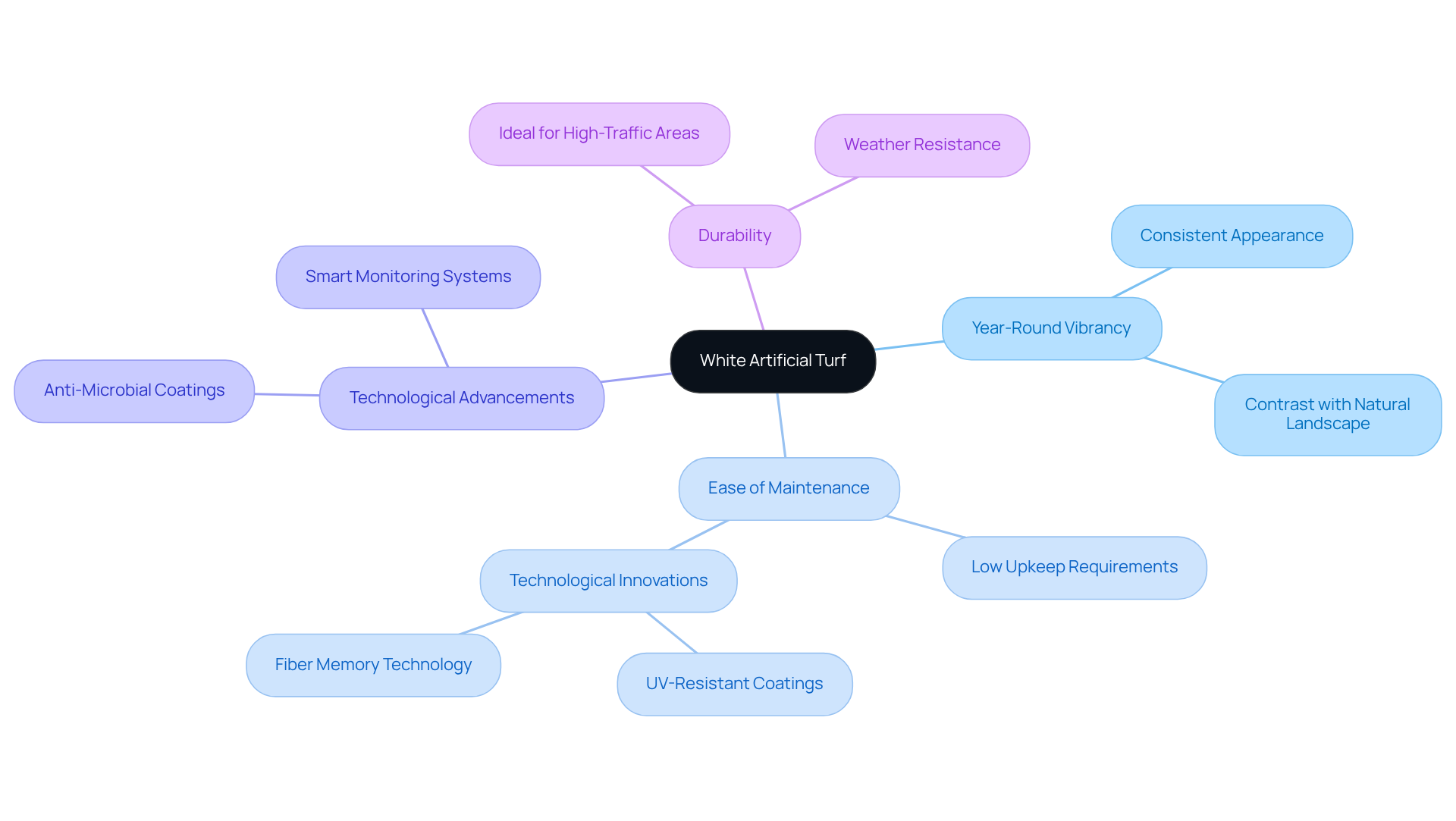 The center represents the main topic of white artificial turf, while the branches show its key benefits. Each color-coded branch highlights a different aspect, making it easy to follow and understand how they all connect. The center represents the main topic of white artificial turf, while the branches show its key benefits. Each color-coded branch highlights a different aspect, making it easy to follow and understand how they all connect.