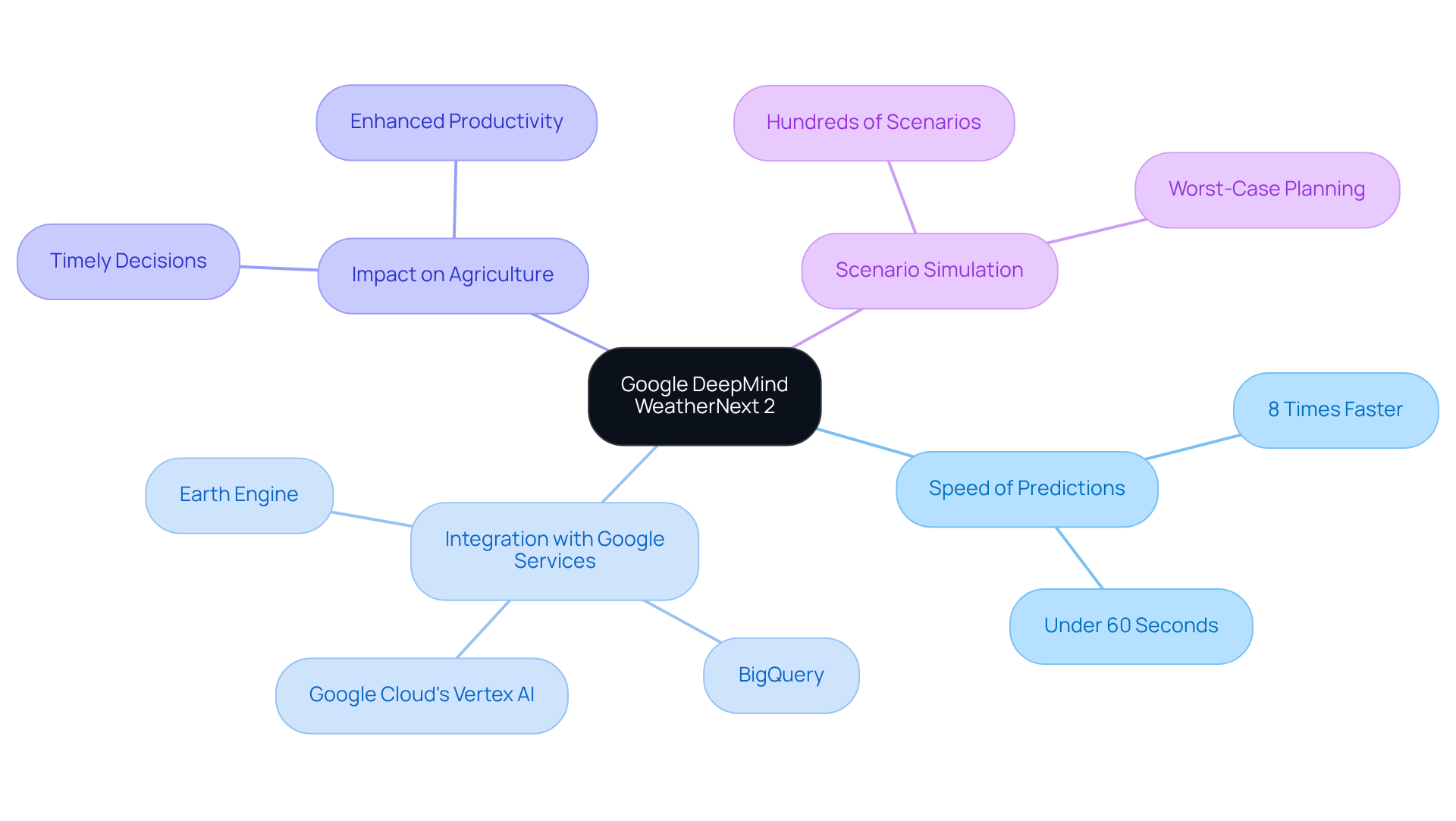 The central node represents WeatherNext 2, with branches showing its main features and benefits. Each color-coded branch helps you see how different aspects contribute to improving agricultural forecasting. The central node represents WeatherNext 2, with branches showing its main features and benefits. Each color-coded branch helps you see how different aspects contribute to improving agricultural forecasting.