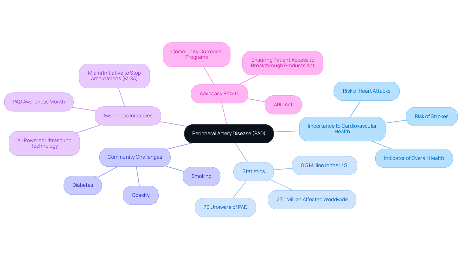 This mindmap illustrates the key aspects of Peripheral Artery Disease (PAD) and its significance in cardiovascular health. Each branch represents a different area of focus, helping you see how they connect to the central theme of PAD. The statistics show the scale of the issue, while community challenges highlight the factors contributing to PAD. Awareness initiatives and advocacy efforts demonstrate the actions being taken to address this critical health concern.
