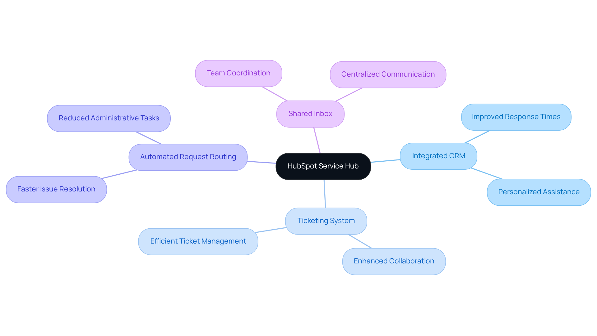 The central node represents HubSpot Service Hub, with branches showing its main features and sub-branches detailing the benefits. This layout helps you understand how each feature contributes to better client support.