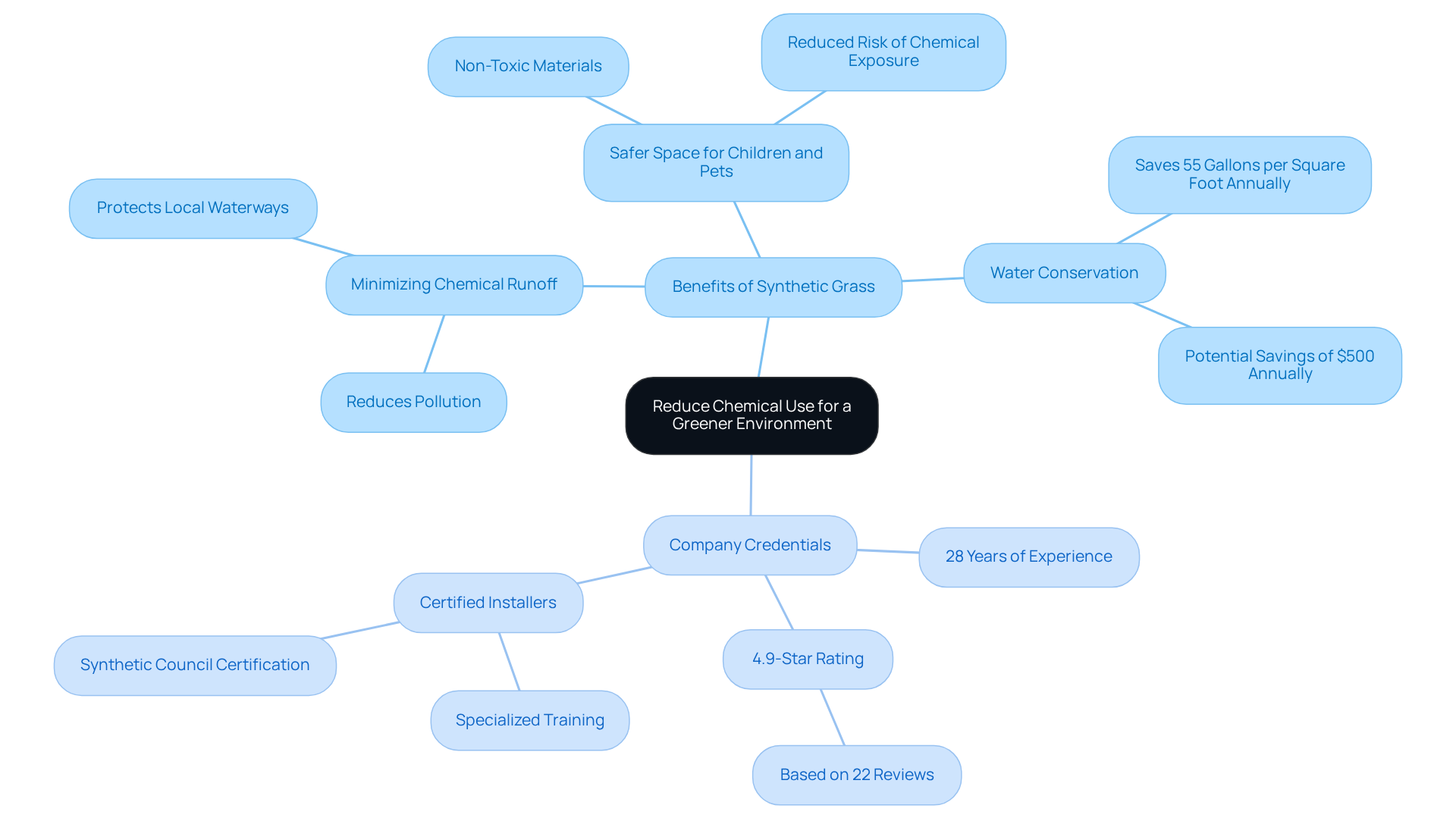 This mindmap shows how synthetic grass helps reduce chemical use and its benefits. Each branch represents a key point, making it easy to see how they connect to the main idea.