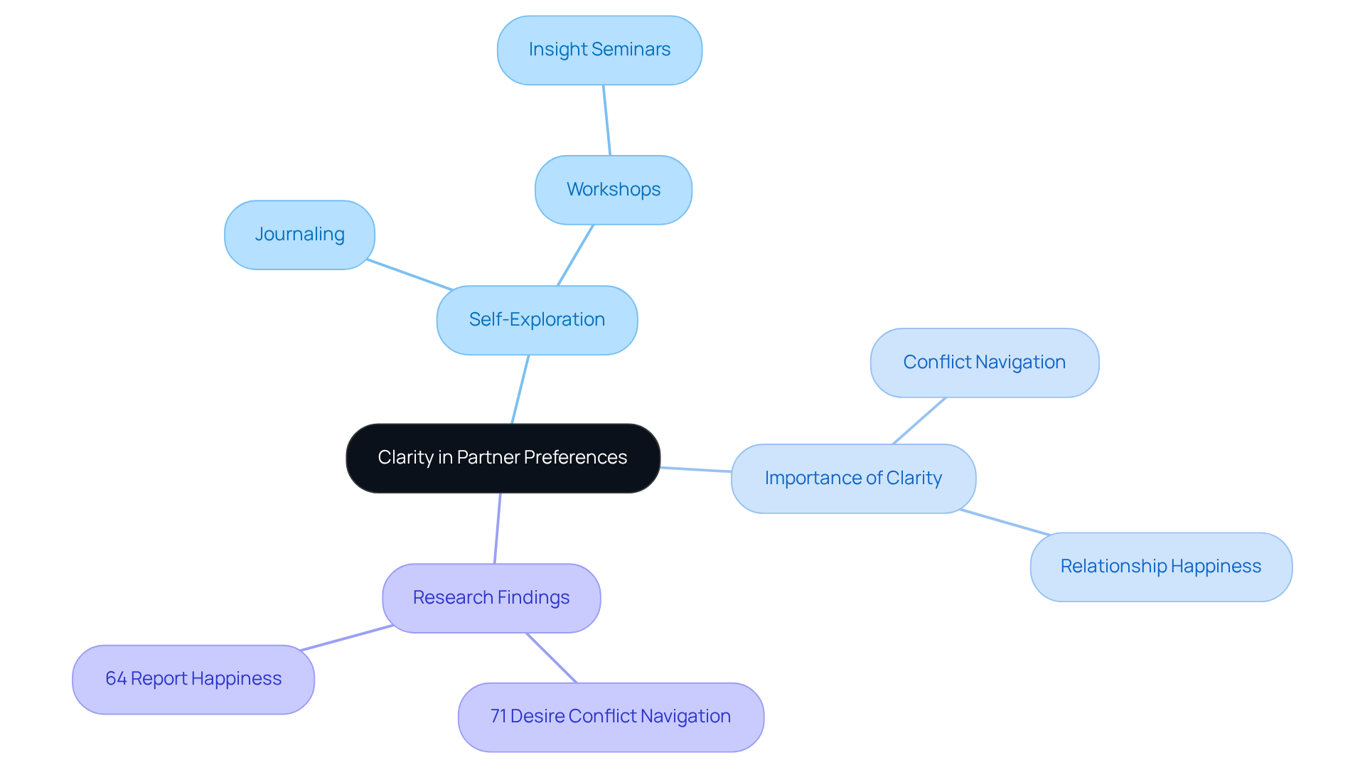 The center shows the main idea of clarity in partner preferences, with branches illustrating how self-exploration, clarity importance, and research findings contribute to understanding what we seek in relationships. The center shows the main idea of clarity in partner preferences, with branches illustrating how self-exploration, clarity importance, and research findings contribute to understanding what we seek in relationships.