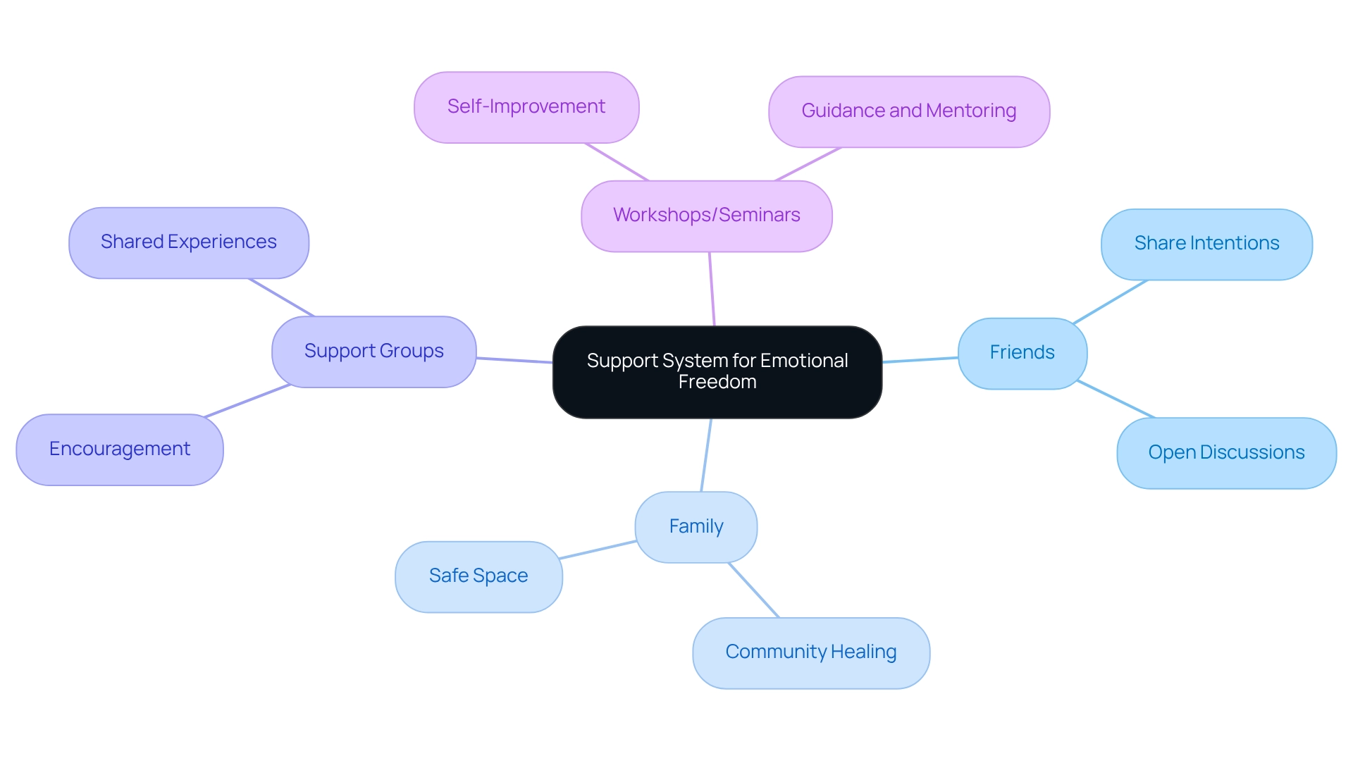 The center represents the goal of emotional freedom, with branches showing different sources of support. Each sub-branch details actions or concepts that contribute to strengthening those connections. The center represents the goal of emotional freedom, with branches showing different sources of support. Each sub-branch details actions or concepts that contribute to strengthening those connections.