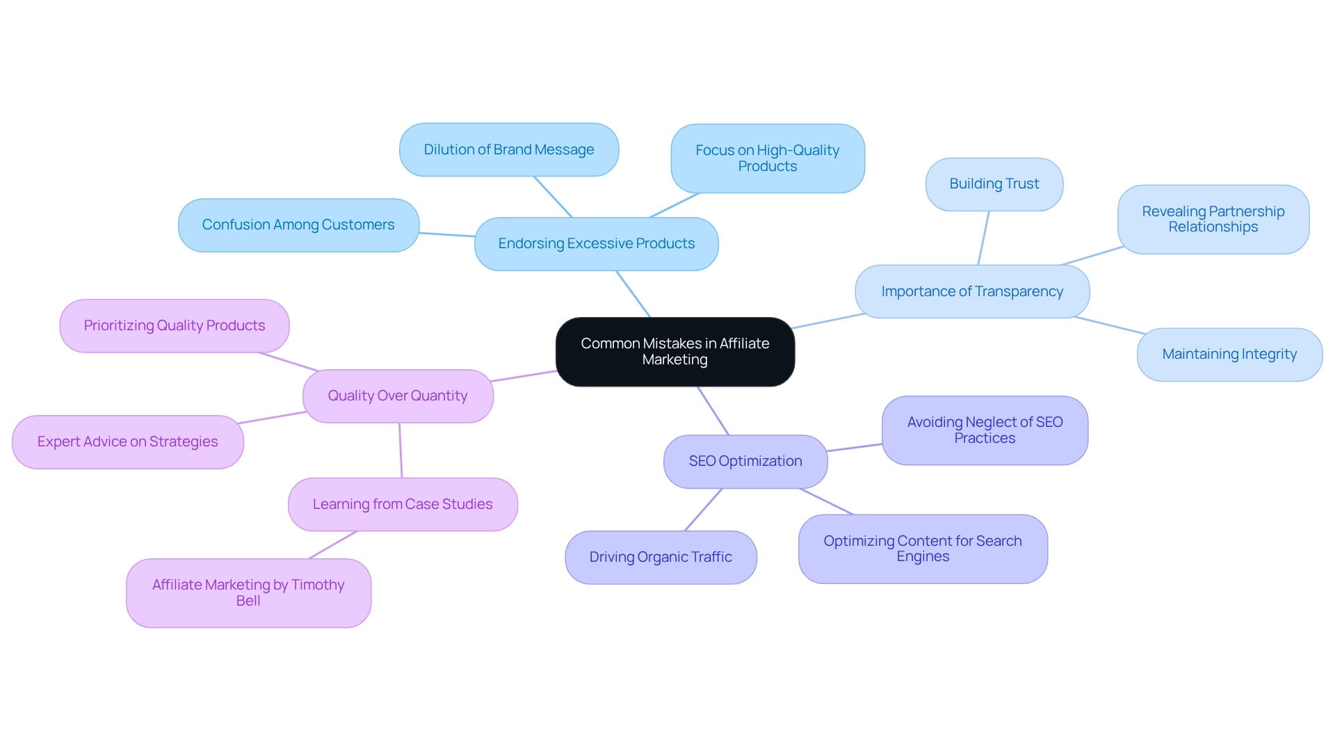 The central node represents the main topic, with branches showing various common mistakes and strategies. Each color corresponds to a specific category of mistakes. The central node represents the main topic, with branches showing various common mistakes and strategies. Each color corresponds to a specific category of mistakes.