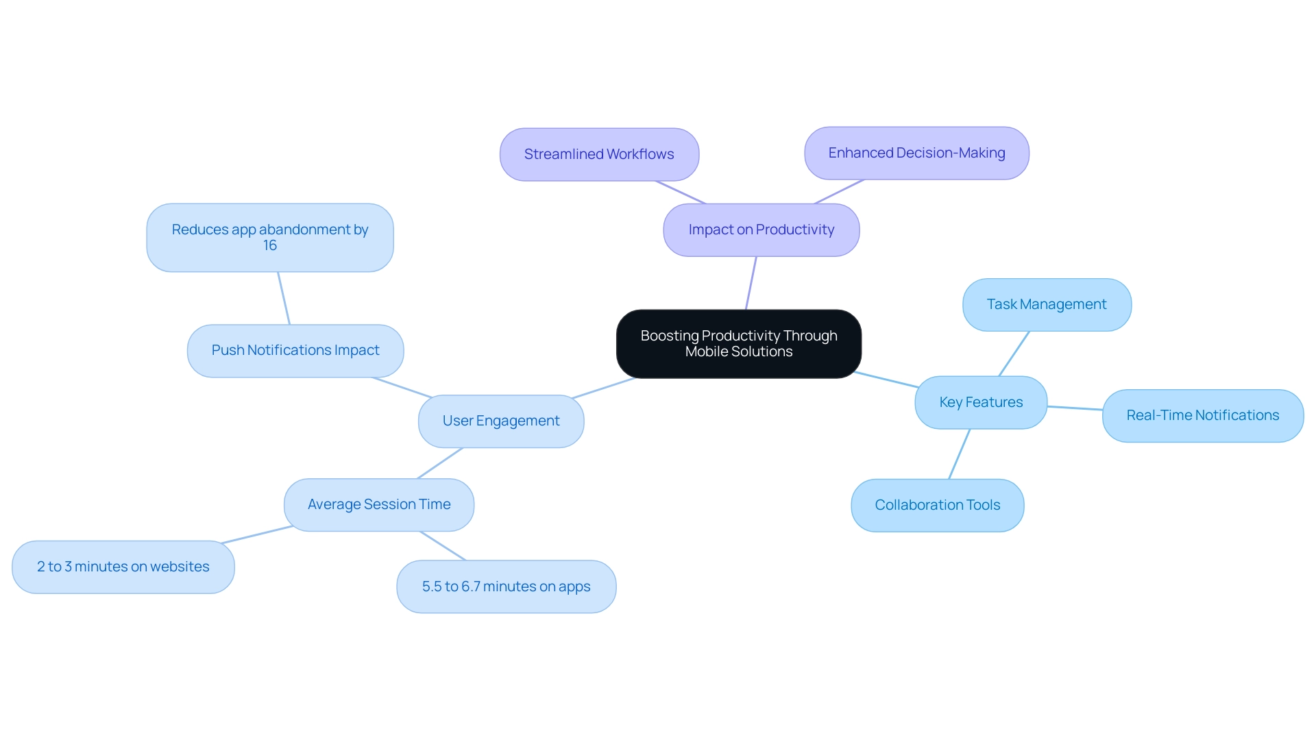 The central node represents the main theme, while the branches show key features, user engagement metrics, and impacts on productivity.