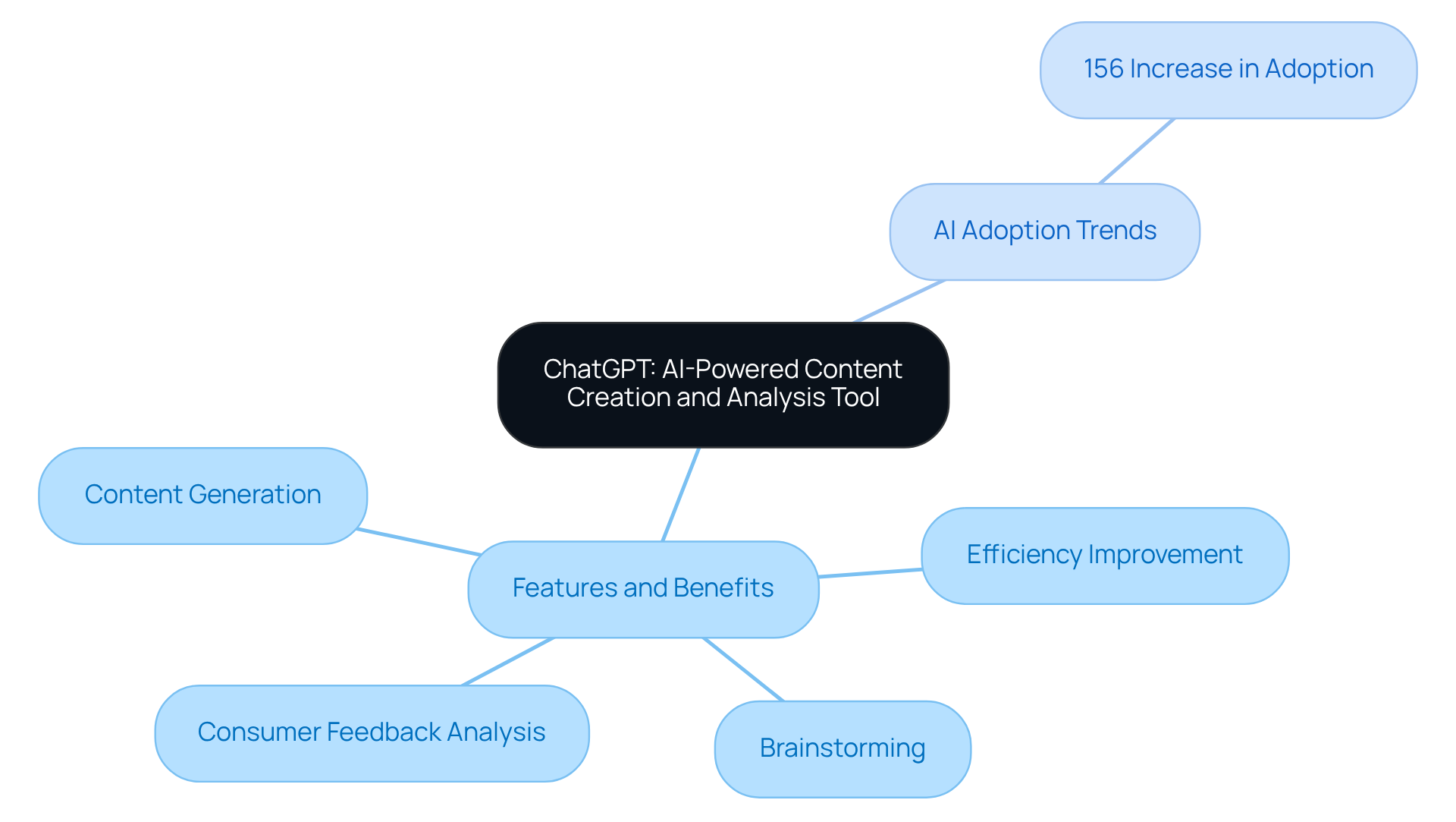 The central node represents ChatGPT, with branches showing its key features and the trend in AI adoption. Each branch highlights how ChatGPT supports project leaders and the growing importance of AI in analytics.