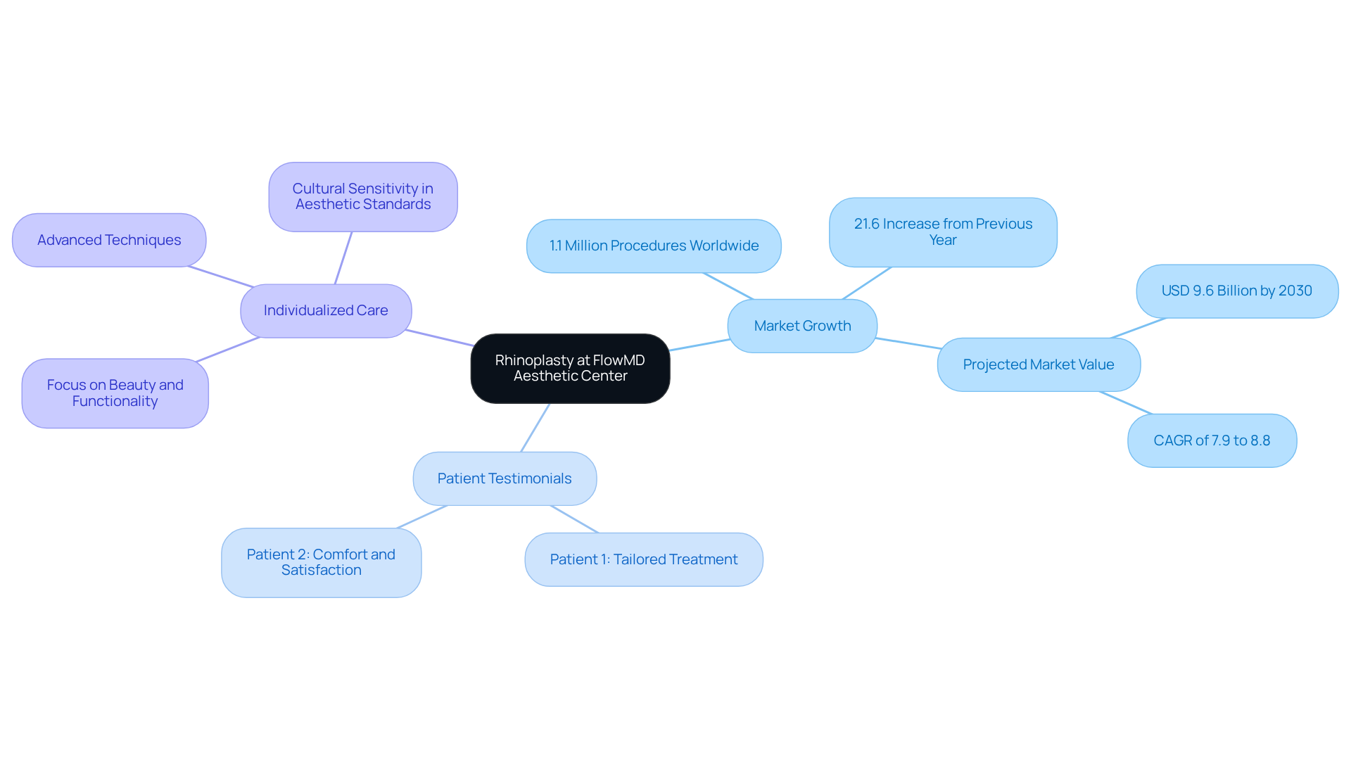 The central node represents the main topic of rhinoplasty, while the branches show different aspects like market trends and patient feedback. Each color-coded branch helps you see how these elements connect to the overall theme.