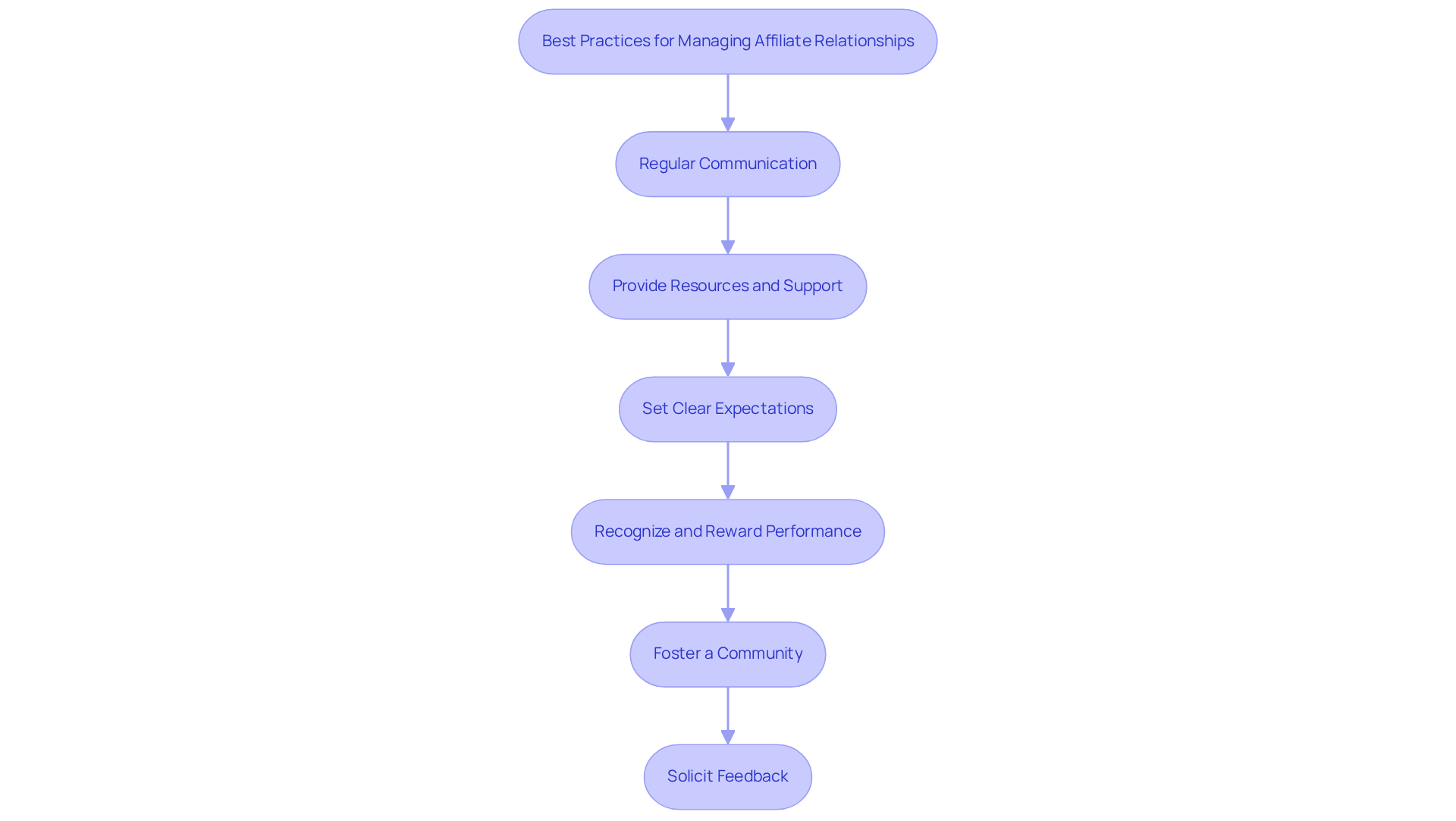 Each box represents a key practice for managing affiliate relationships. Follow the arrows to see how these practices build on each other to create stronger partnerships. Each box represents a key practice for managing affiliate relationships. Follow the arrows to see how these practices build on each other to create stronger partnerships.