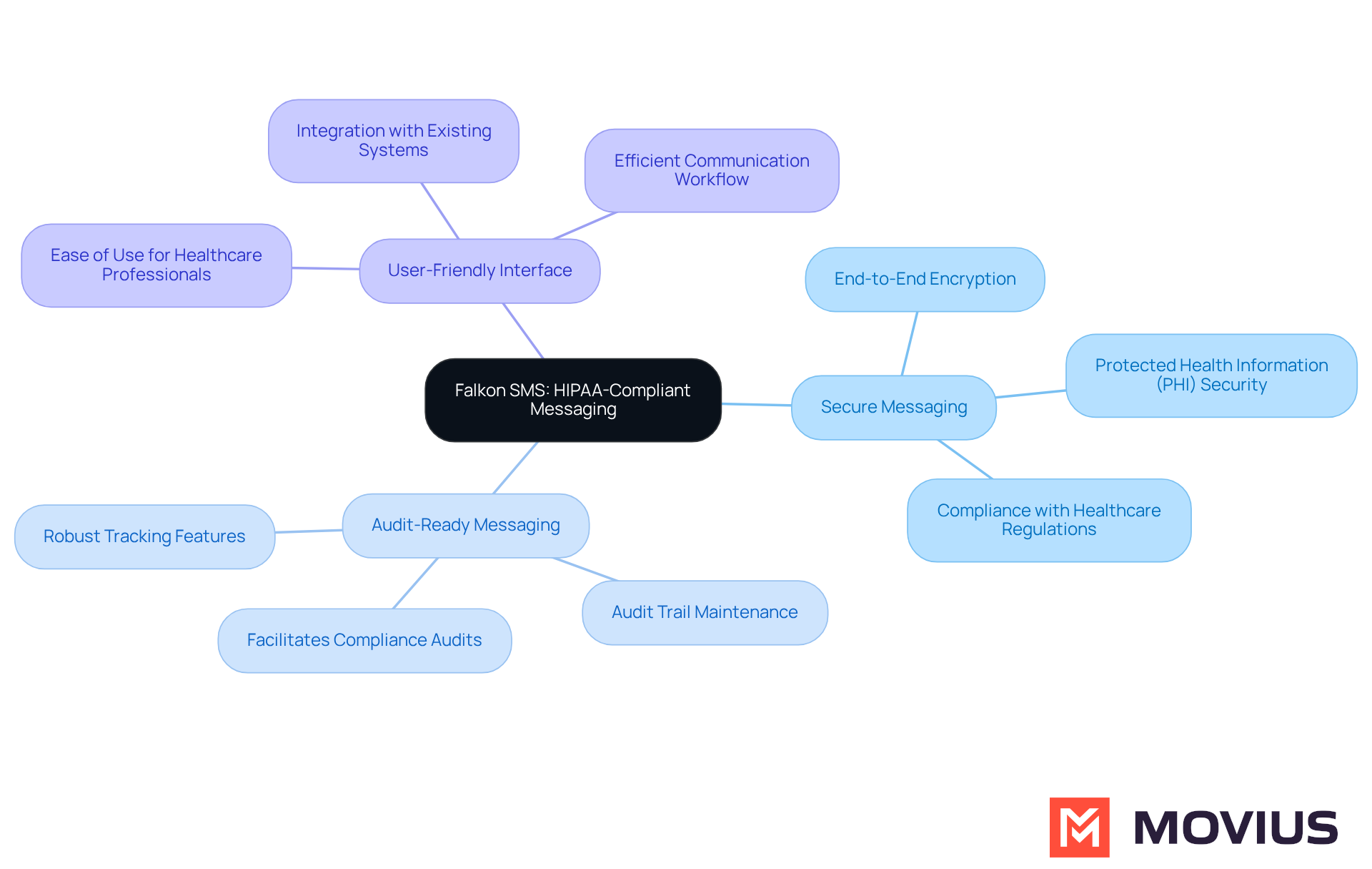 This mindmap starts with Falkon SMS at the center, showing how its features support HIPAA compliance. Each branch represents a key feature, and the sub-branches provide more details about what makes each feature valuable for healthcare communication.