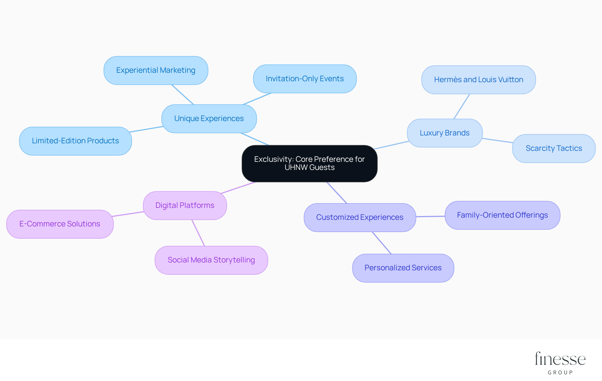 The mindmap starts with the main idea of exclusivity in the center, with branches showing how this concept branches out into various strategies and trends that appeal to wealthy clients.