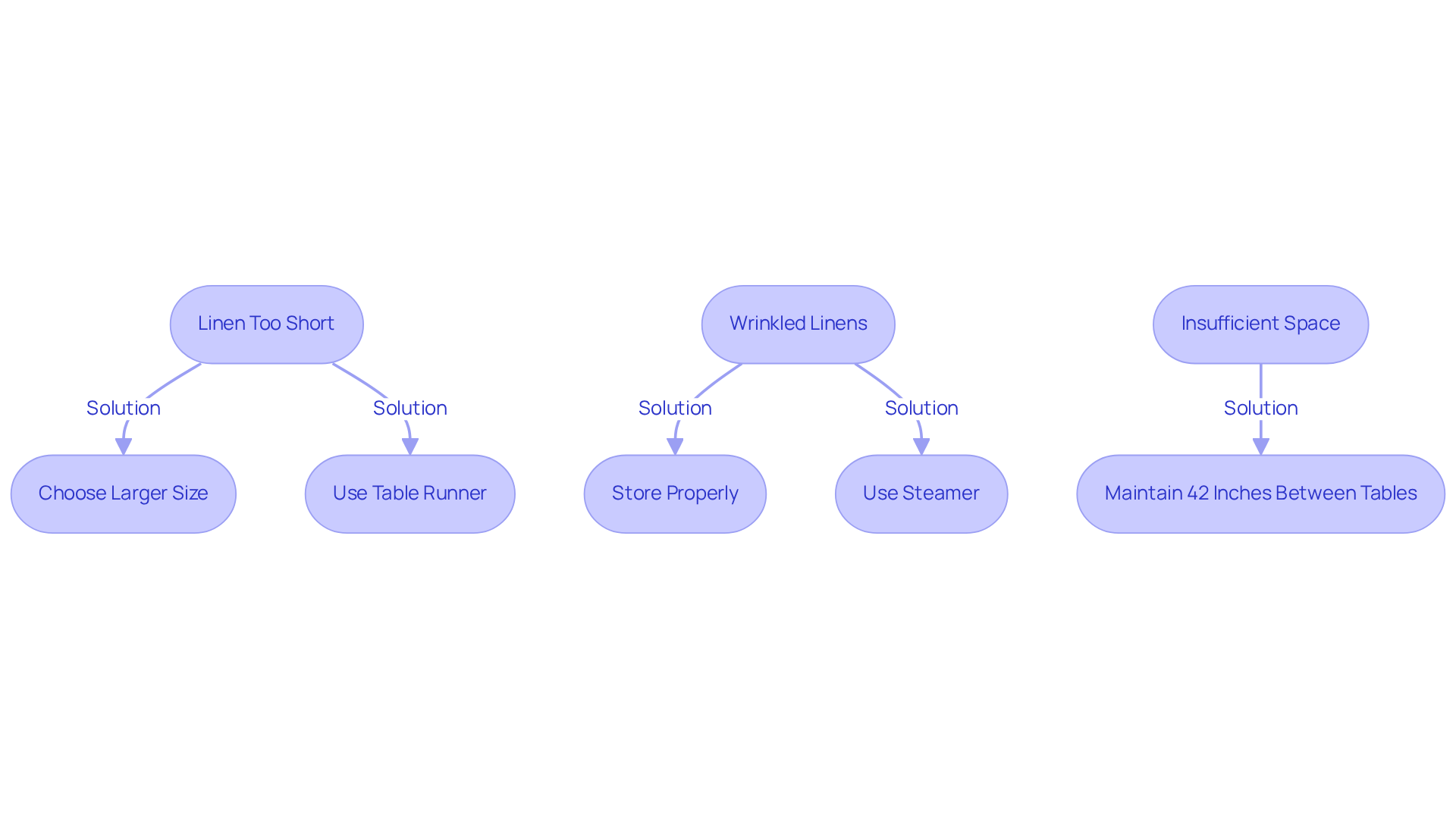 Each box represents a common issue you might face during event setups. Follow the arrows to see the recommended solutions for each problem, making it easier to prepare for a successful event.