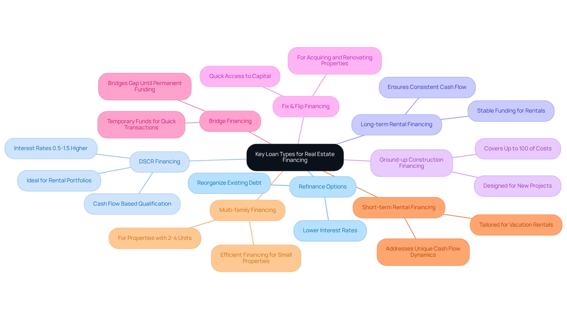 The central node represents the main topic of loan types. Each branch shows a specific loan type, and the sub-branches provide a brief description of what that loan type entails. This layout helps you see how different financing options relate to real estate investments.