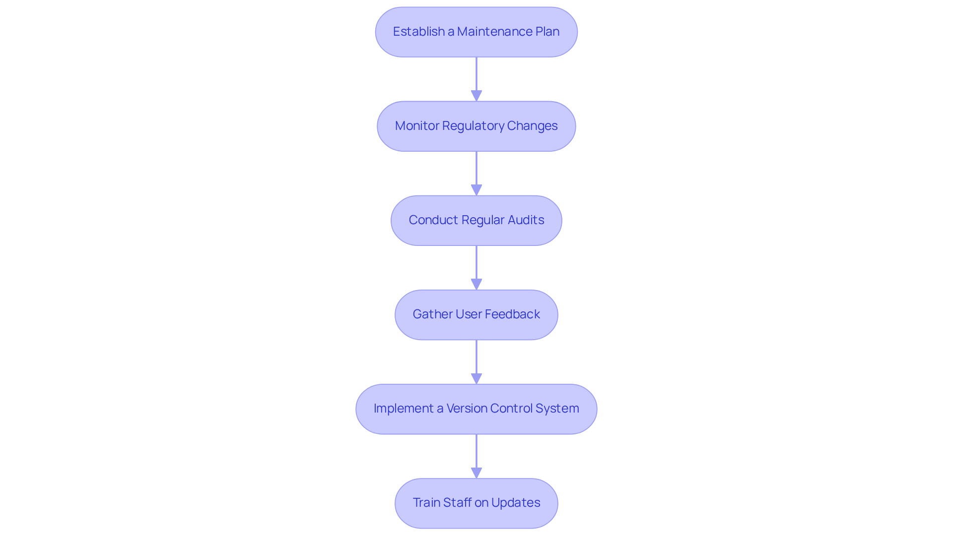 Each box represents a crucial step in keeping your financial software up to date and compliant. Follow the arrows to see how each step leads to the next, ensuring a comprehensive approach to software maintenance. Each box represents a crucial step in keeping your financial software up to date and compliant. Follow the arrows to see how each step leads to the next, ensuring a comprehensive approach to software maintenance.