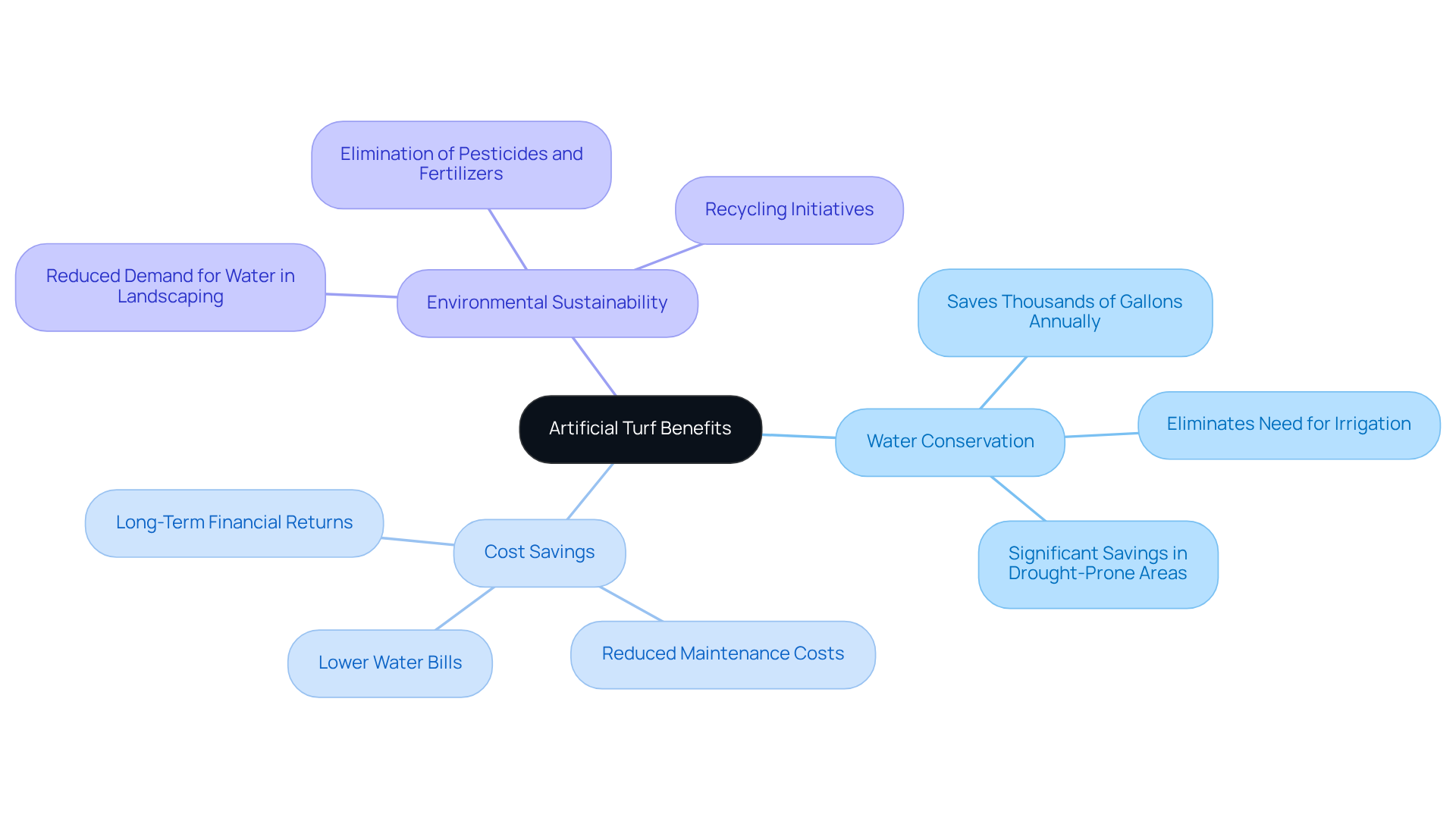 Start at the center with artificial turf, then explore how it conserves water, saves money, and helps the environment. Each branch shows a different benefit, making it easy to understand the overall advantages.