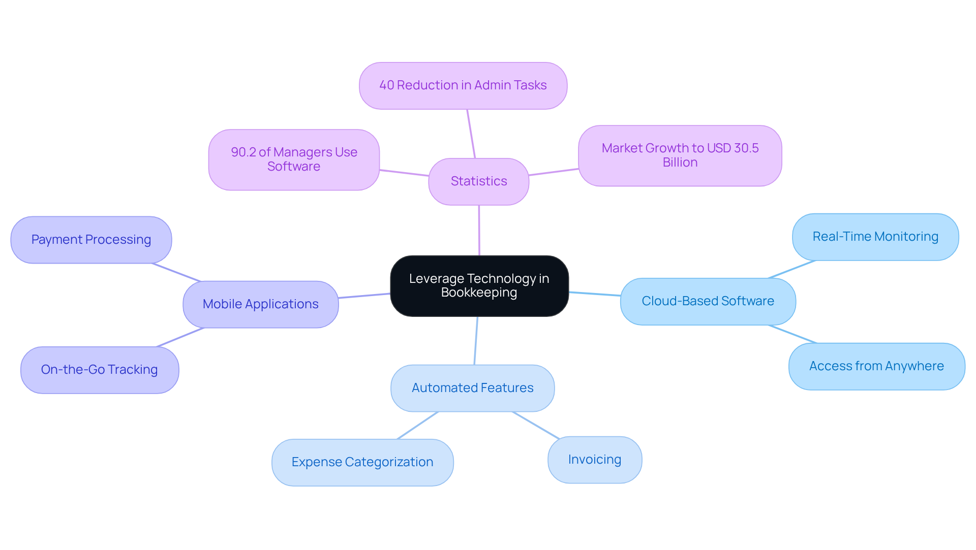 The central node represents the main idea of using technology in bookkeeping. Each branch shows different aspects, like software features and benefits, helping you see how they all connect to improve efficiency.