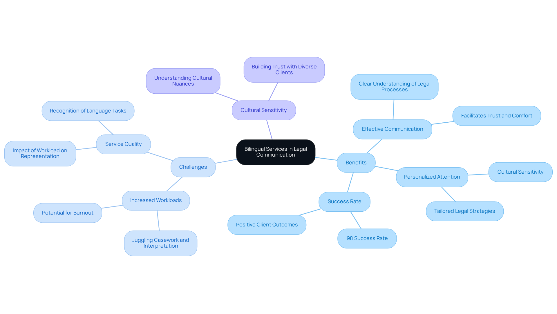 The center represents the main idea of bilingual services, while the branches show the benefits and challenges associated with them. Each color-coded branch helps you navigate through the various aspects of how bilingual attorneys can enhance your legal experience. The center represents the main idea of bilingual services, while the branches show the benefits and challenges associated with them. Each color-coded branch helps you navigate through the various aspects of how bilingual attorneys can enhance your legal experience.