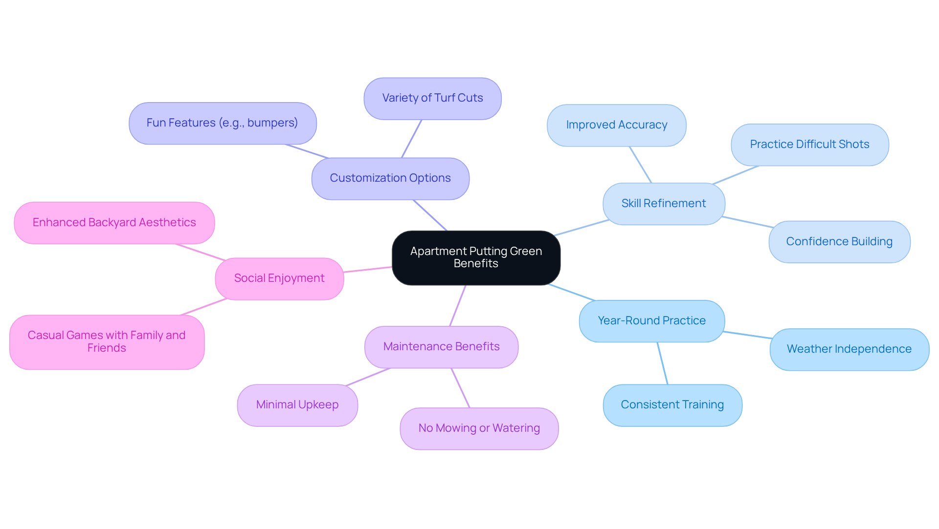 The central node represents the main idea, while the branches show different benefits. Each branch can be explored for more details, making it easy to understand how having a putting green can improve your golf game.