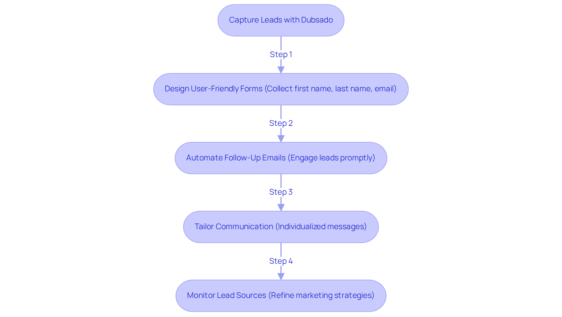 Each box represents a step in the lead capture process. Follow the arrows to see how each action leads to the next, helping you understand how to effectively engage potential clients.