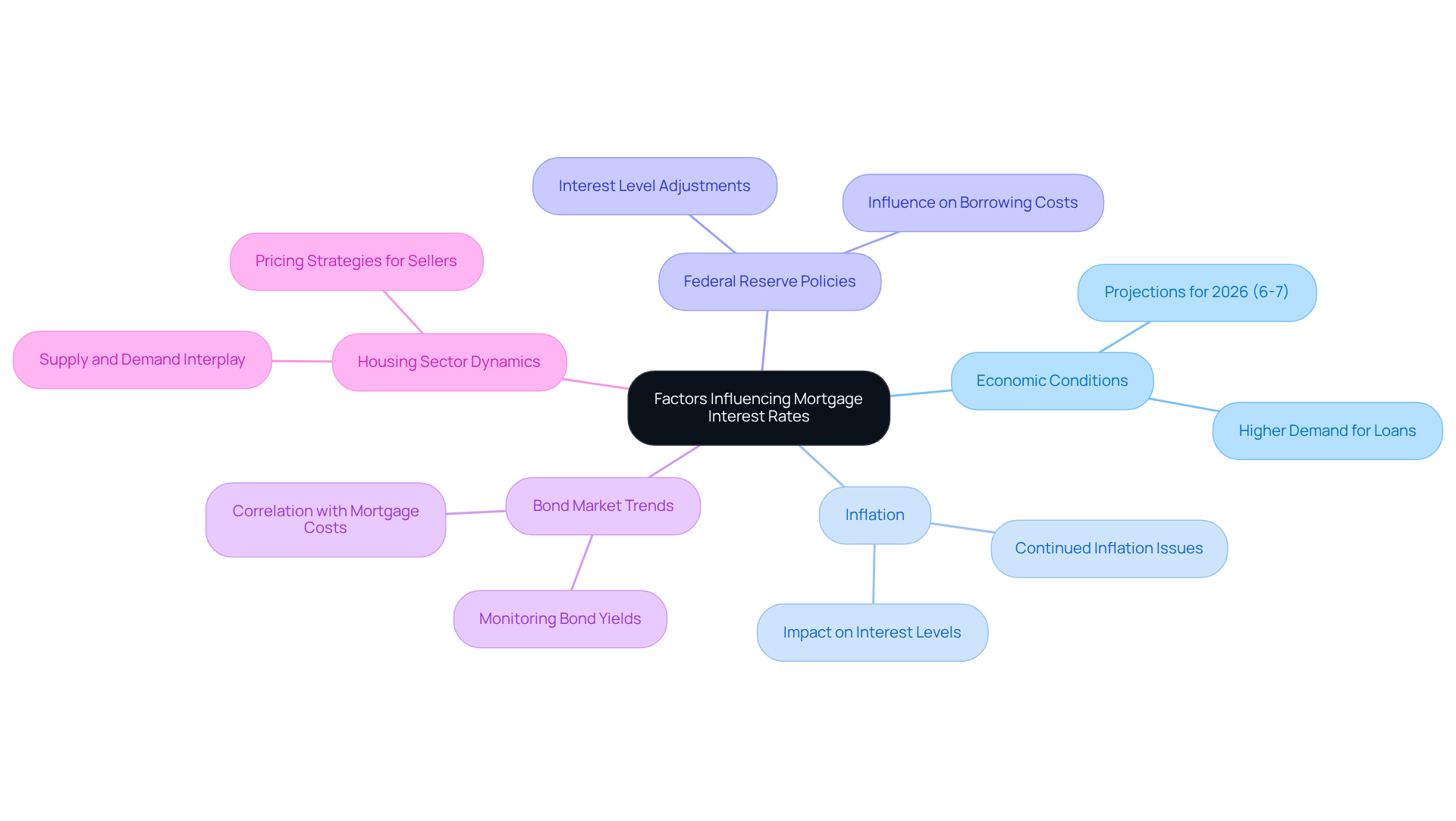 The central node represents the main topic, while the branches show the key factors that affect mortgage rates. Each sub-branch provides additional details about how that factor influences rates, helping sellers understand the market better.