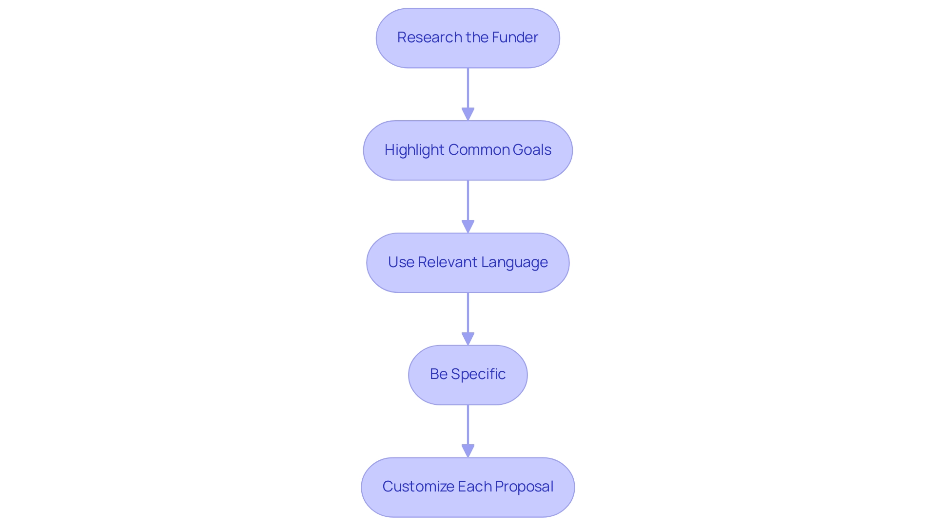 Each box represents a step in the proposal alignment process, and the arrows indicate the sequential flow from one step to the next. Each box represents a step in the proposal alignment process, and the arrows indicate the sequential flow from one step to the next.