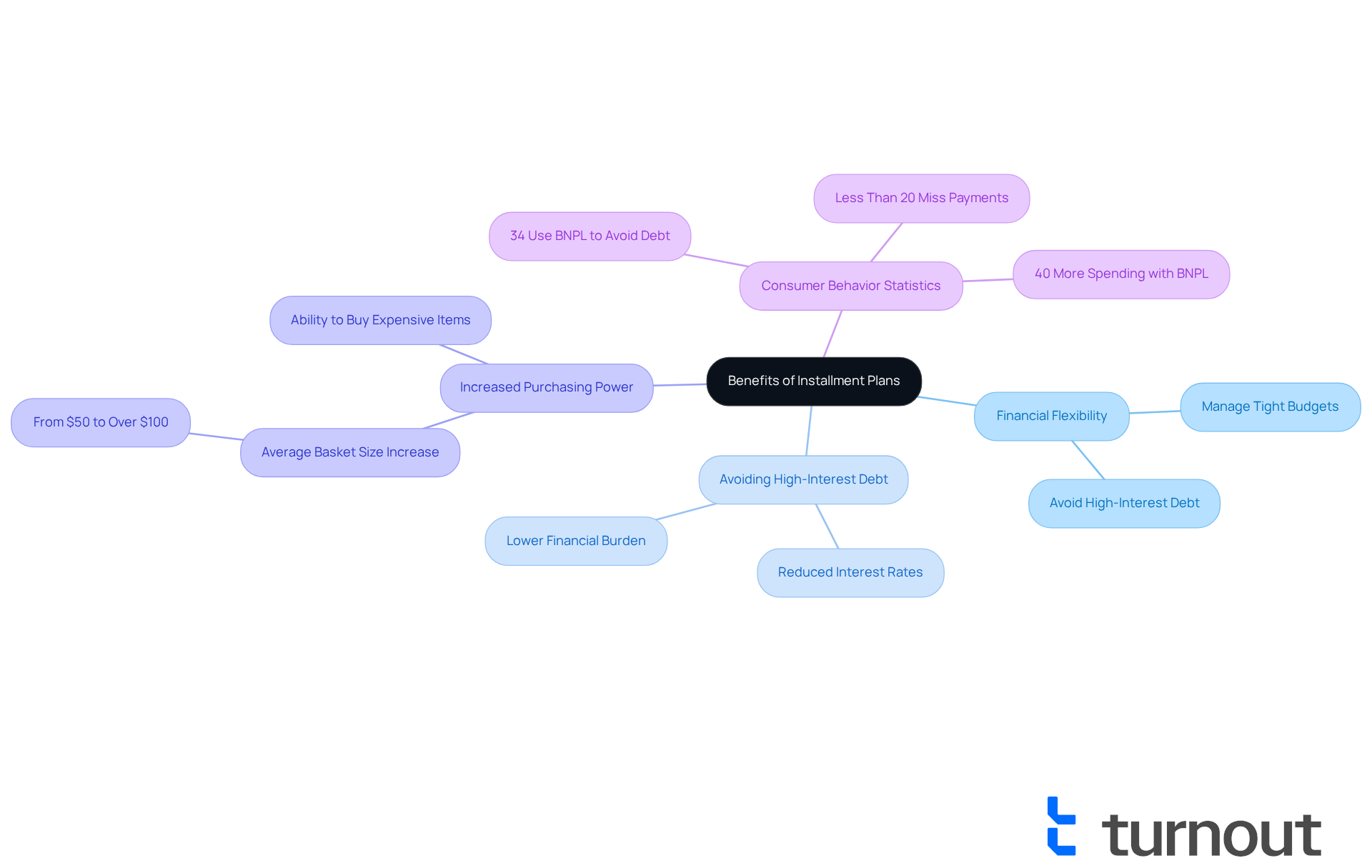 The central node represents installment plans, with branches showing various benefits. Each branch provides more details or statistics, helping you see how these plans can improve your financial situation.