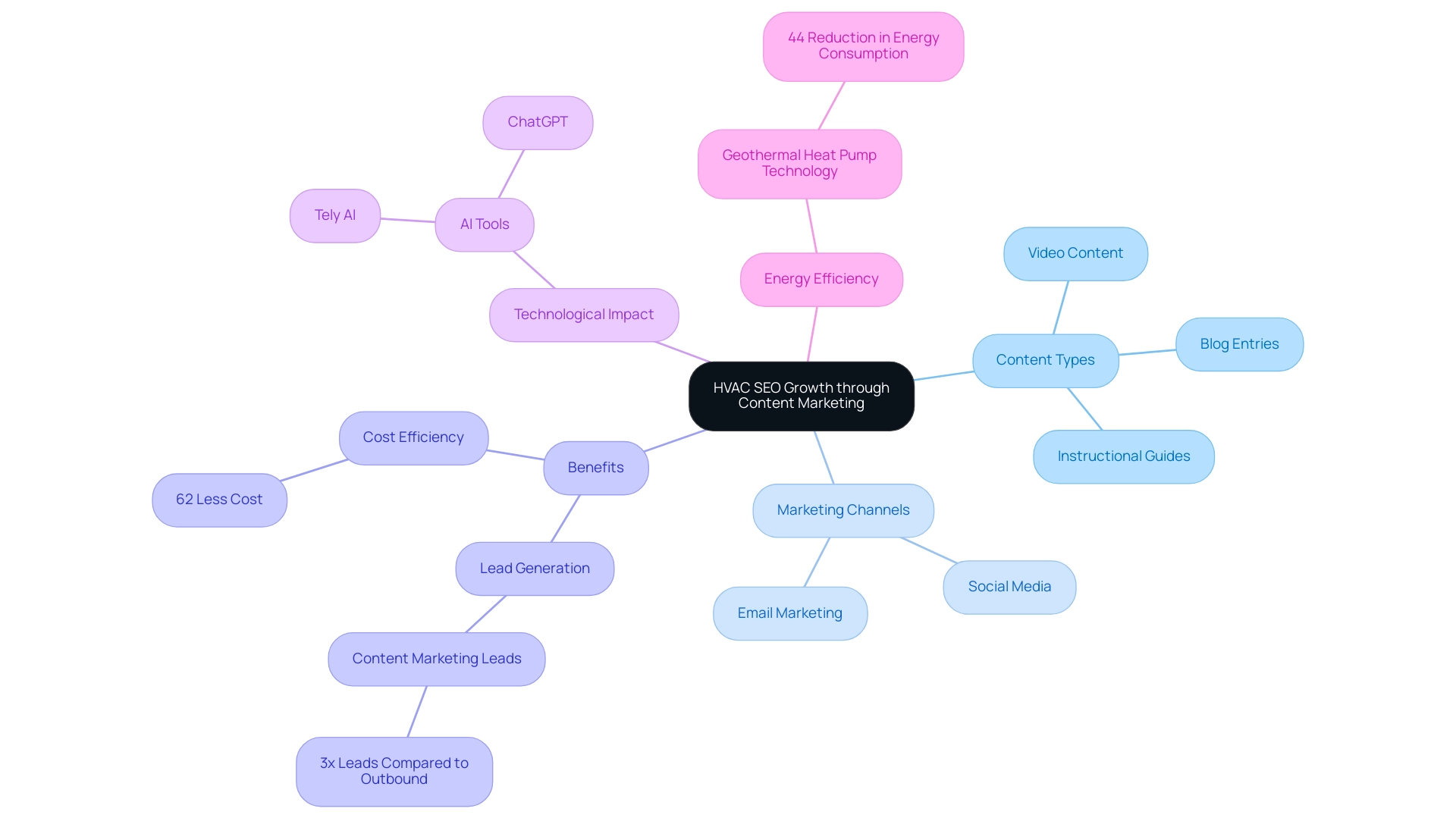 The central node represents the overall theme, with branches representing various strategies and their subcategories.