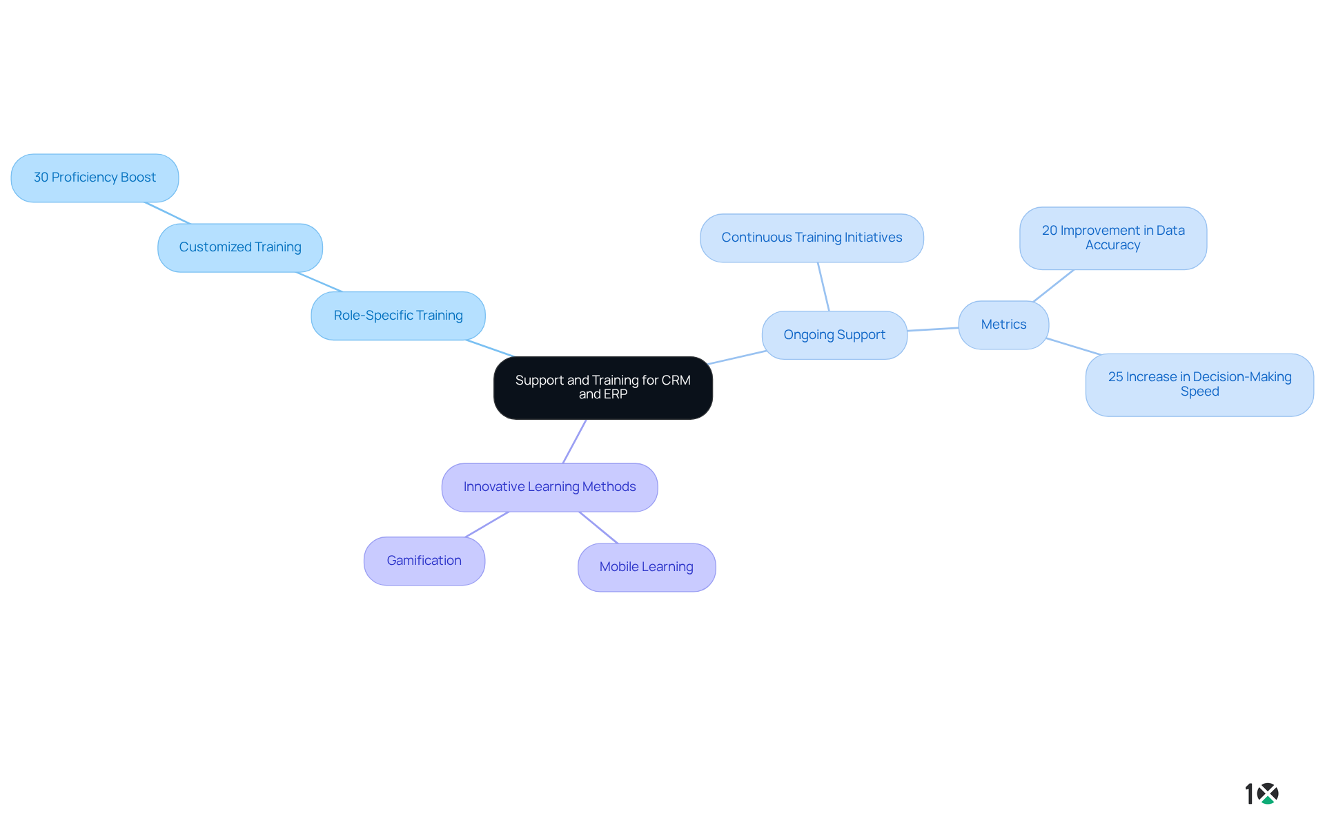 This mindmap illustrates how various training and support strategies contribute to successful CRM and ERP adoption. Each branch represents a key focus area, with metrics highlighting the impact of these strategies.