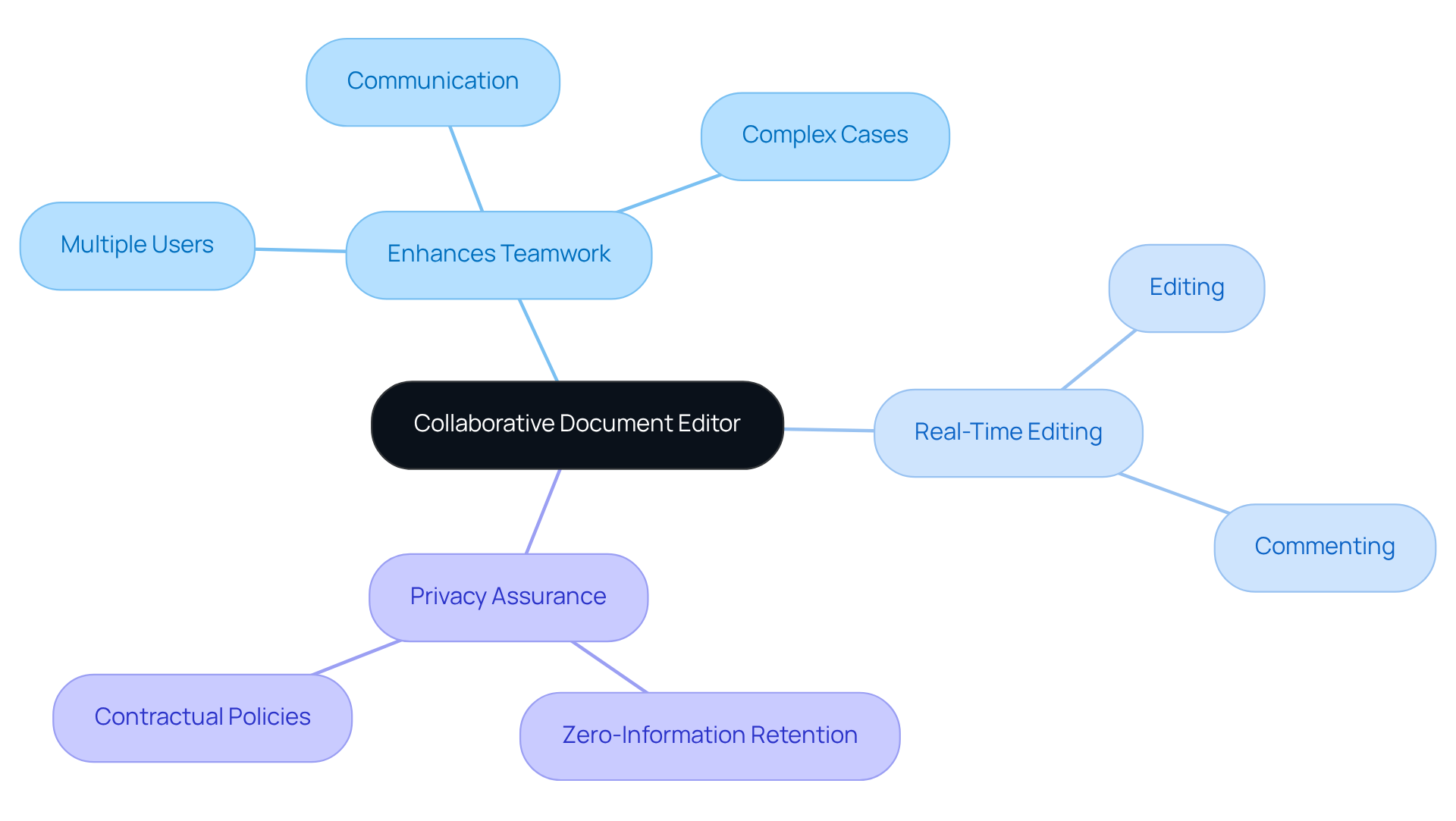 The center represents the collaborative document editor, with branches showing how it enhances teamwork, allows real-time editing, and ensures privacy. Each branch breaks down into specific features or benefits.