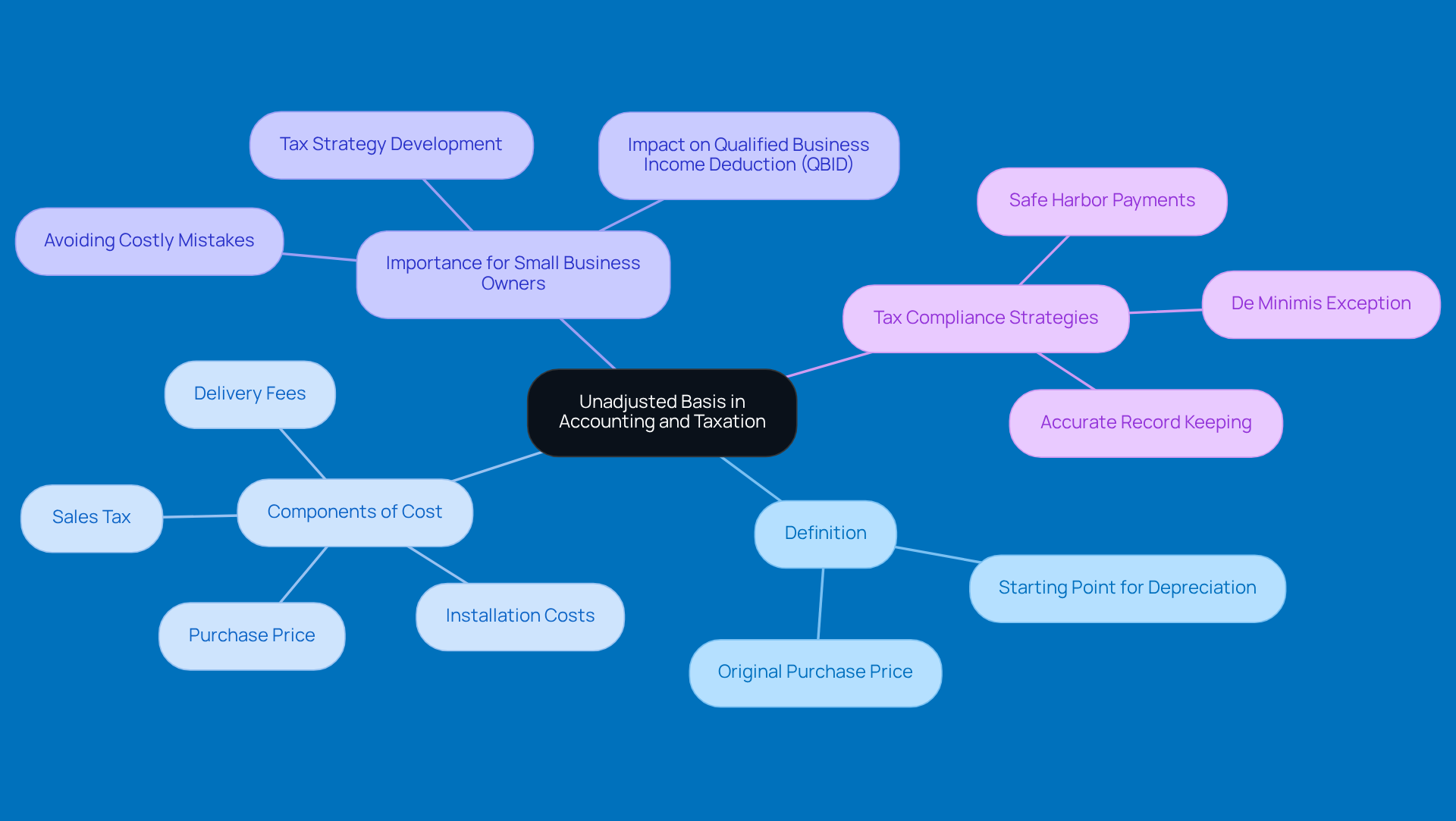The center shows the main concept of unadjusted basis, while the branches detail its components and significance. Follow the branches to see how each part contributes to understanding this important accounting principle.
