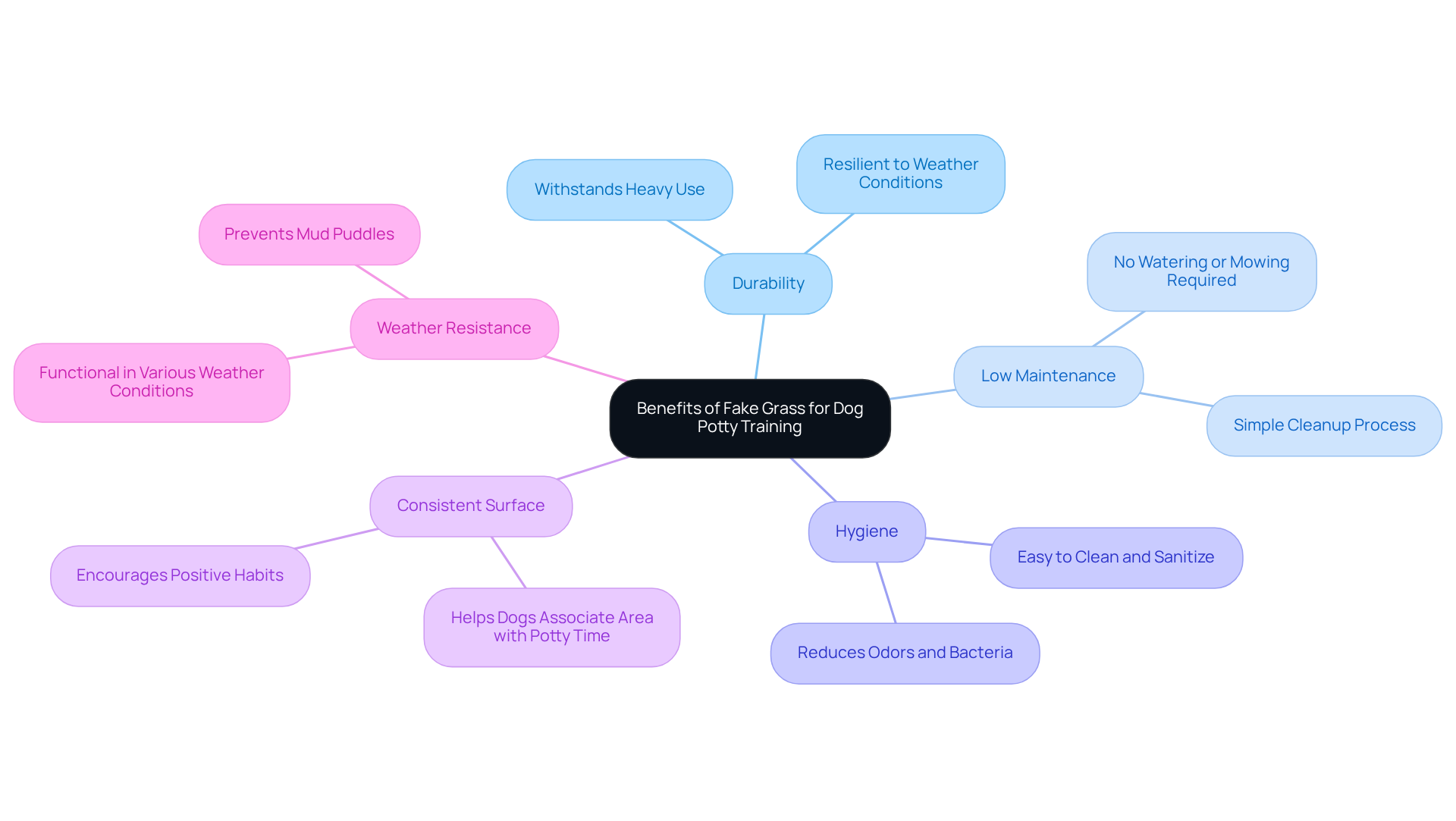 This mindmap starts with the main idea in the center and branches out to show the key benefits of using artificial turf for potty training dogs. Each branch represents a different advantage, and the sub-branches provide more details. It's a great way to see how each benefit connects to the overall topic!