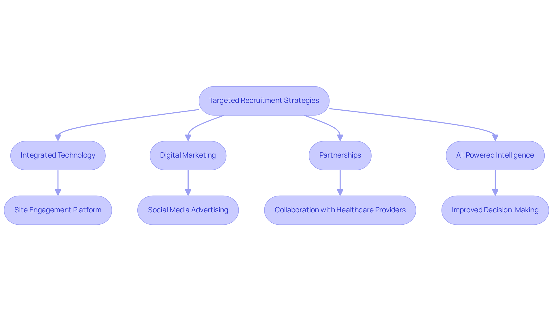 This flowchart illustrates the various strategies for enhancing patient recruitment in clinical trials. Each box represents a key area of focus, and the arrows show how these strategies connect and contribute to the overall goal of improving enrollment efficiency and diversity.