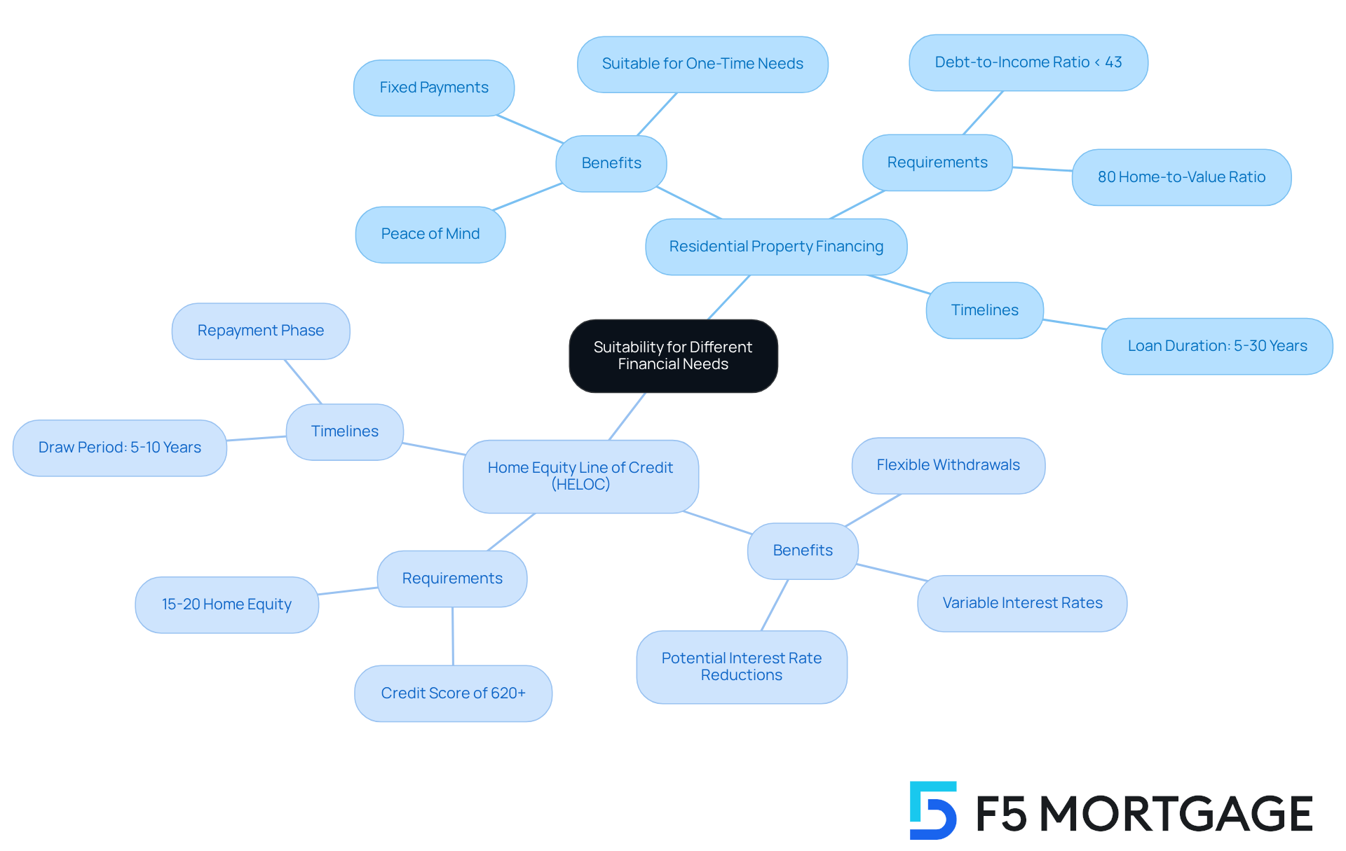 The central idea shows the overall theme of financial suitability. Branches represent different financing options, with further details on their benefits and requirements. This layout helps you quickly see which option might be best for your situation.
